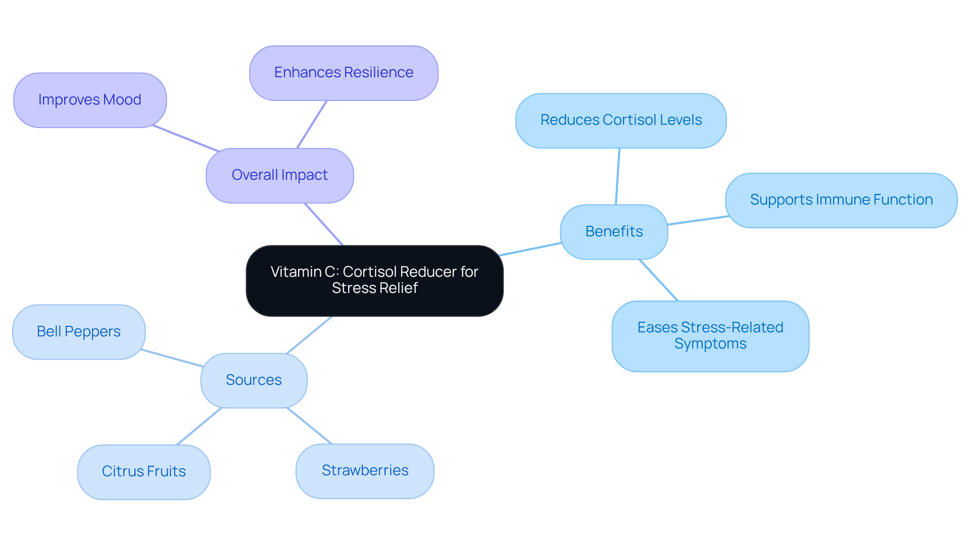 Start at the center with Vitamin C, then follow the branches to discover its benefits, sources, and how it can improve your overall well-being. Each branch highlights an important aspect of Vitamin C's role in reducing stress.