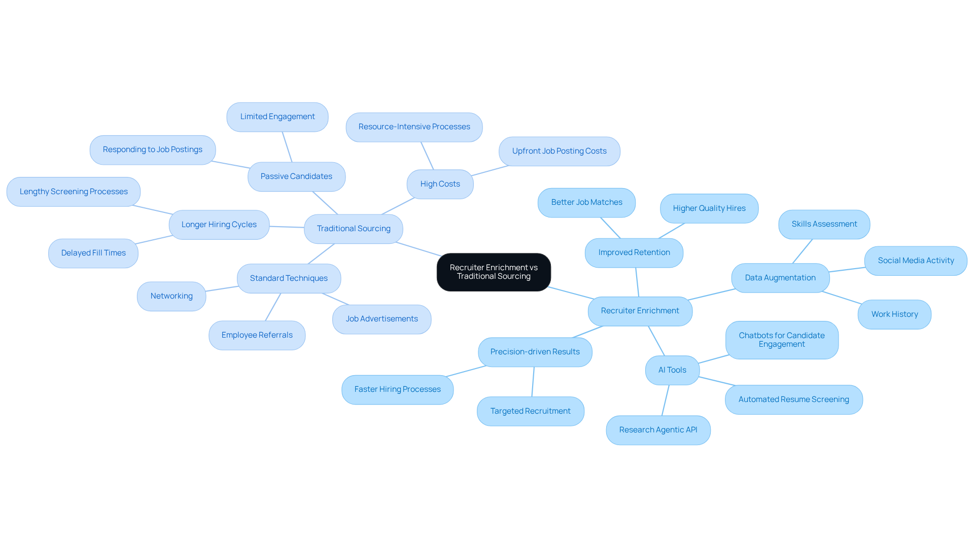 Recruiter Enrichment vs Traditional Sourcing: Key Insights for Sales ...