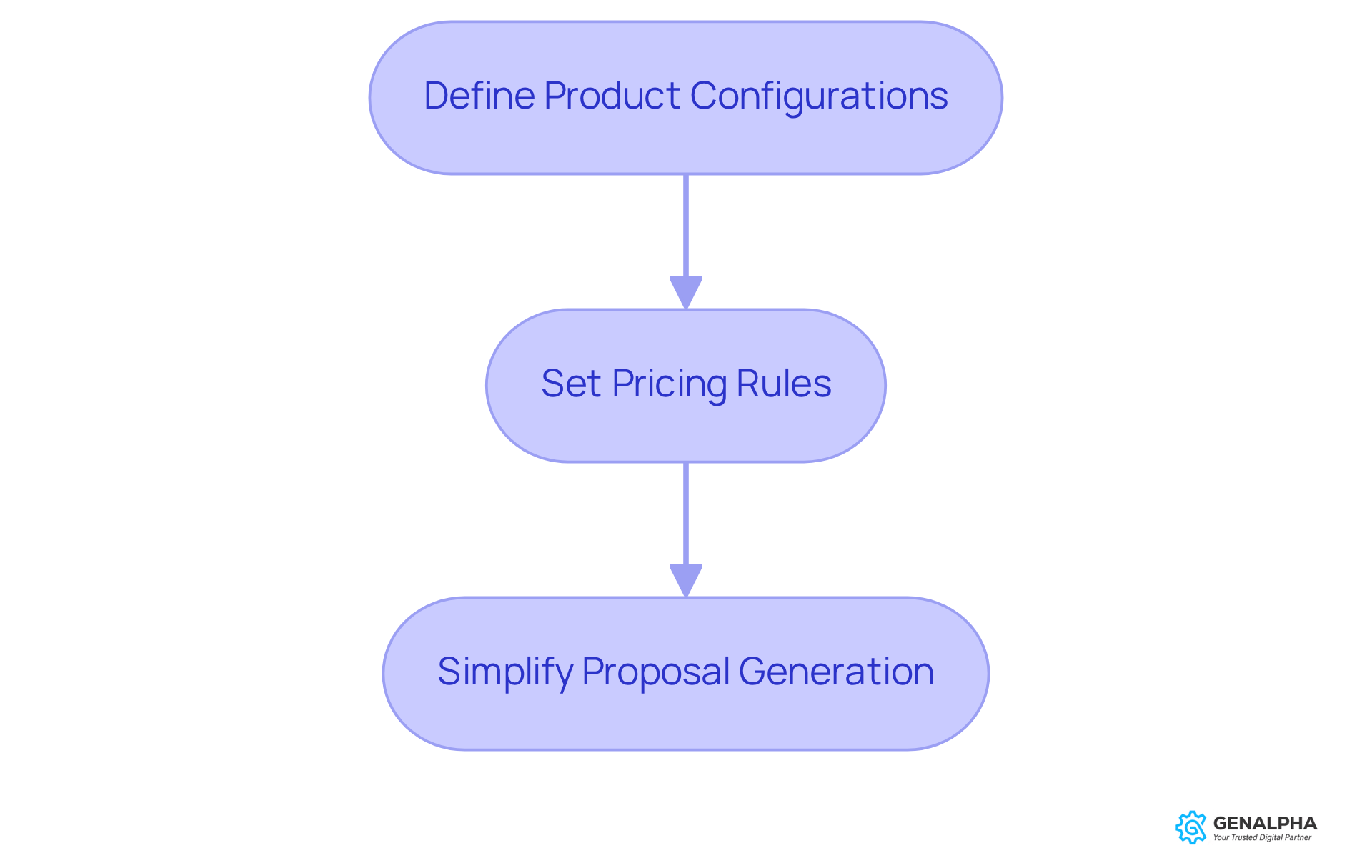 Each box represents a key step in the CPQ process — follow the arrows to see how each step builds on the previous one, ultimately leading to easier and faster quoting.