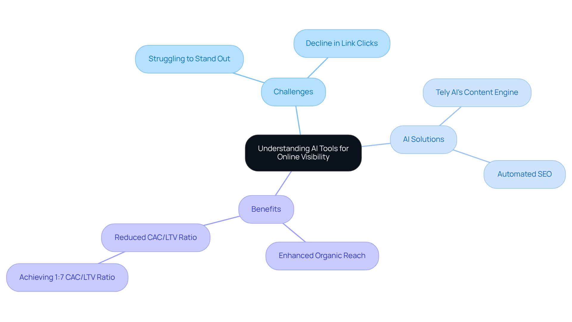 The center represents the main topic, while branches show related challenges, solutions, and benefits of using AI tools. Follow the branches to explore how each element connects to the overall theme of online visibility. The center represents the main topic, while branches show related challenges, solutions, and benefits of using AI tools. Follow the branches to explore how each element connects to the overall theme of online visibility.