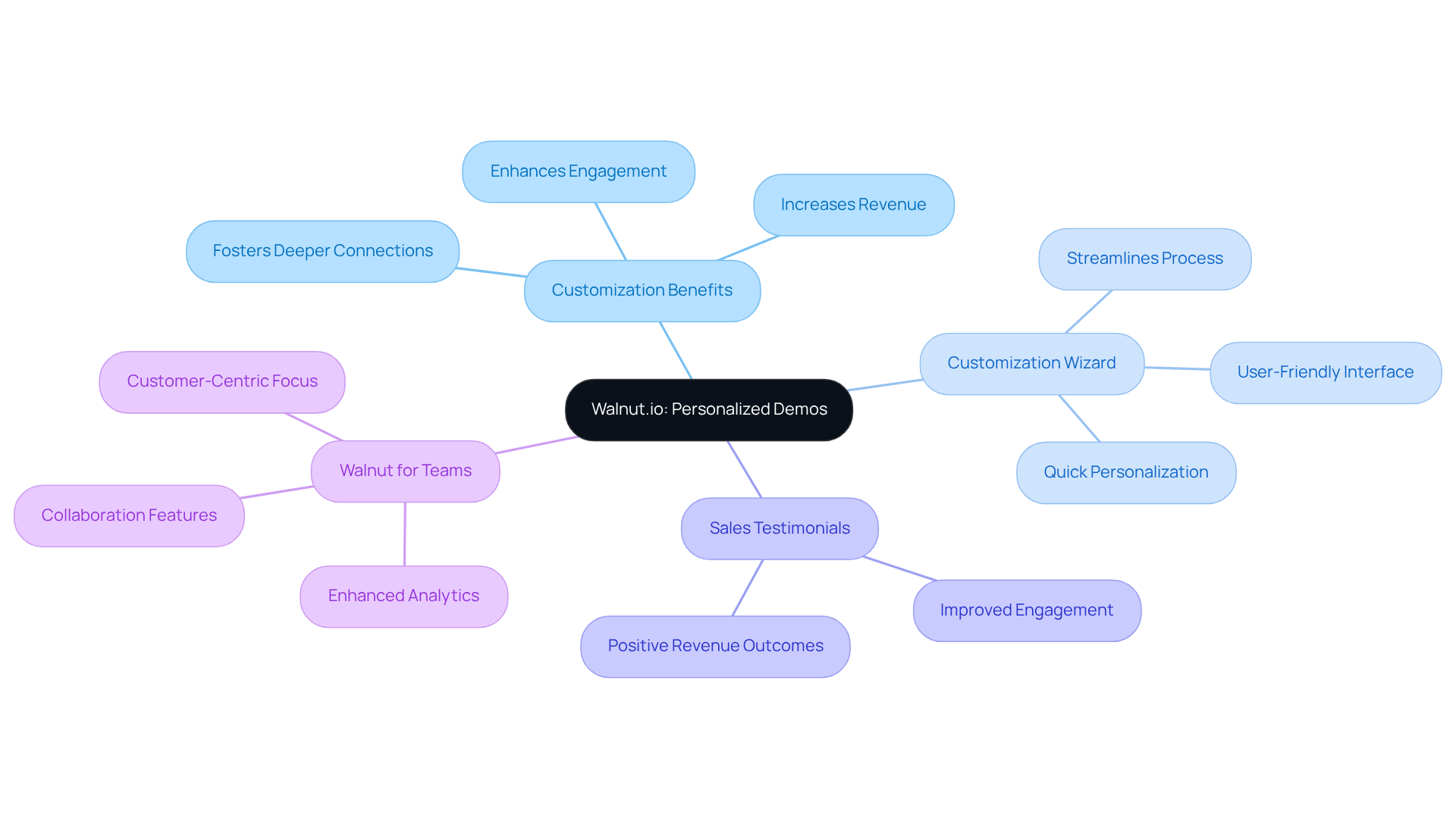 The center represents Walnut.io's focus on personalized demos, with branches showing the benefits and features that support this approach. Each branch highlights a different aspect of how customization enhances the presentation experience. The center represents Walnut.io's focus on personalized demos, with branches showing the benefits and features that support this approach. Each branch highlights a different aspect of how customization enhances the presentation experience.