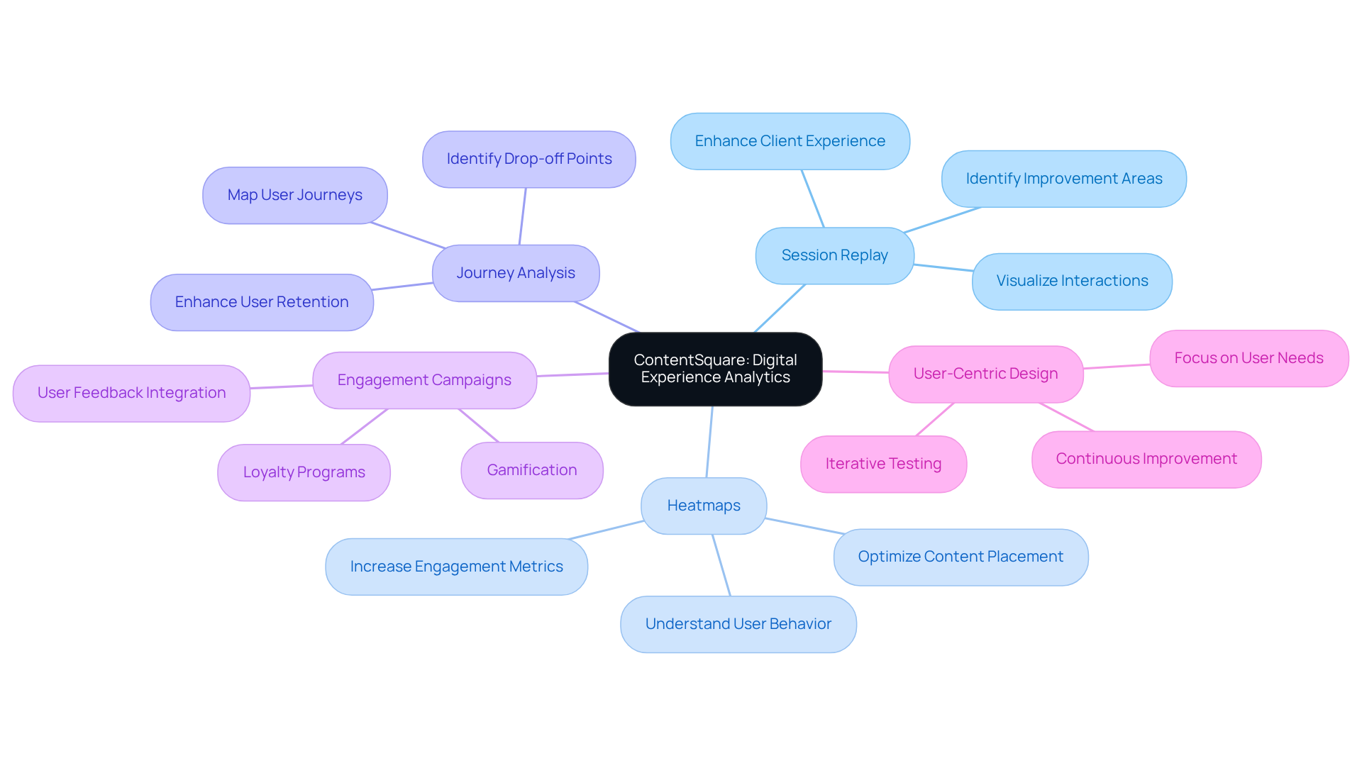 The central node represents ContentSquare's analytics, while the branches show different features and their benefits. Follow the branches to see how each feature helps improve user engagement and satisfaction.