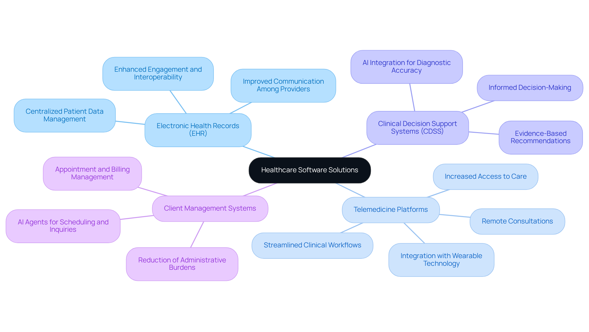 The central node represents the overall topic, while the branches show different types of software. Each sub-branch highlights specific features or benefits, helping you understand how these solutions improve healthcare. The central node represents the overall topic, while the branches show different types of software. Each sub-branch highlights specific features or benefits, helping you understand how these solutions improve healthcare.