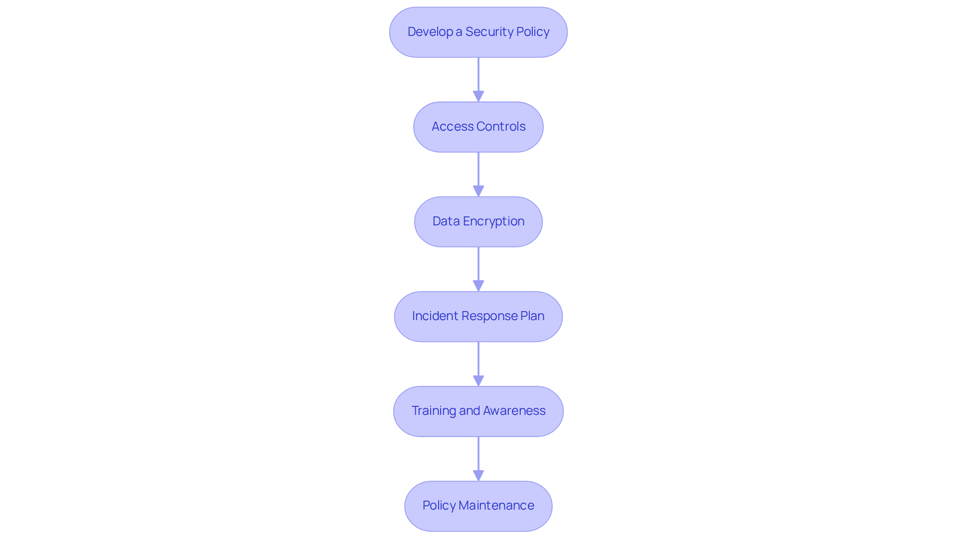 Each box represents a key action needed to enhance cybersecurity. Follow the arrows to see the order in which these actions should be taken for effective security compliance. Each box represents a key action needed to enhance cybersecurity. Follow the arrows to see the order in which these actions should be taken for effective security compliance.