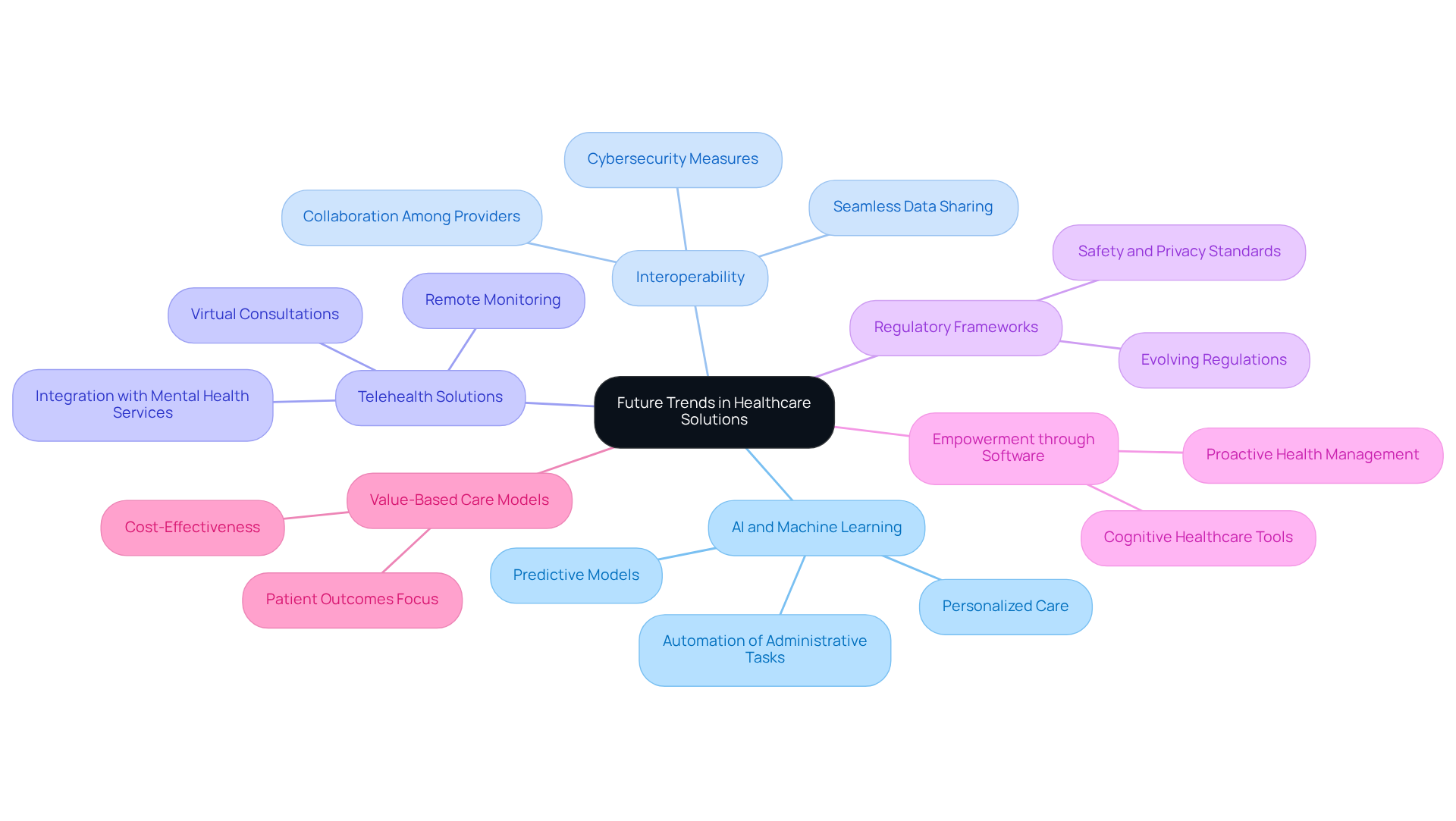 This mindmap starts with the central theme of healthcare transformation and branches out into key trends. Each branch represents a significant area of focus, and the sub-branches provide more detail on how these trends will shape the future of healthcare. This mindmap starts with the central theme of healthcare transformation and branches out into key trends. Each branch represents a significant area of focus, and the sub-branches provide more detail on how these trends will shape the future of healthcare.