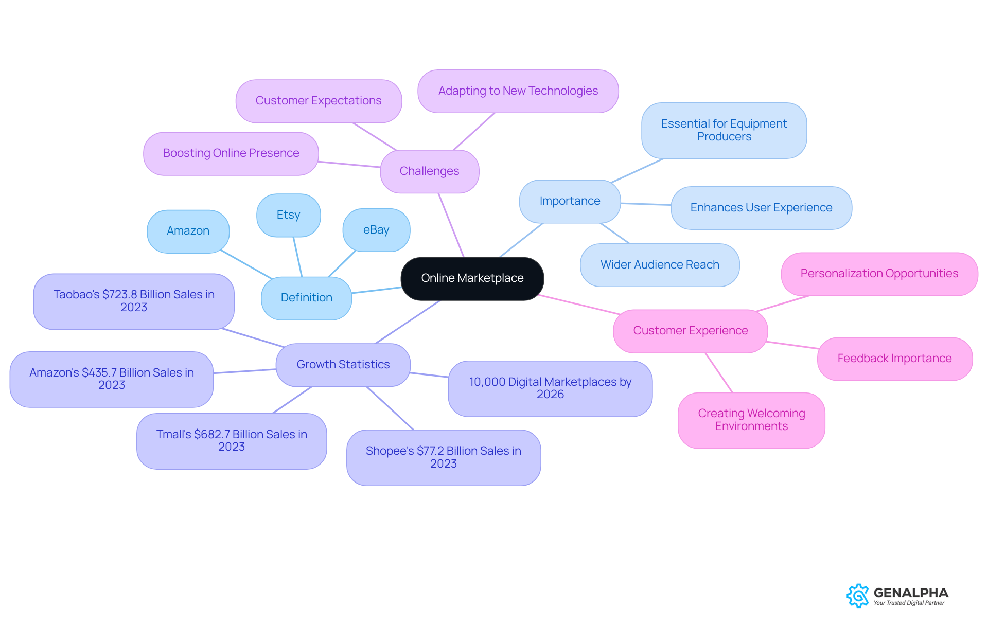 The center represents the main idea of online marketplaces, while the branches show different aspects that contribute to understanding this concept. Each branch leads to more specific details, helping you see the bigger picture.