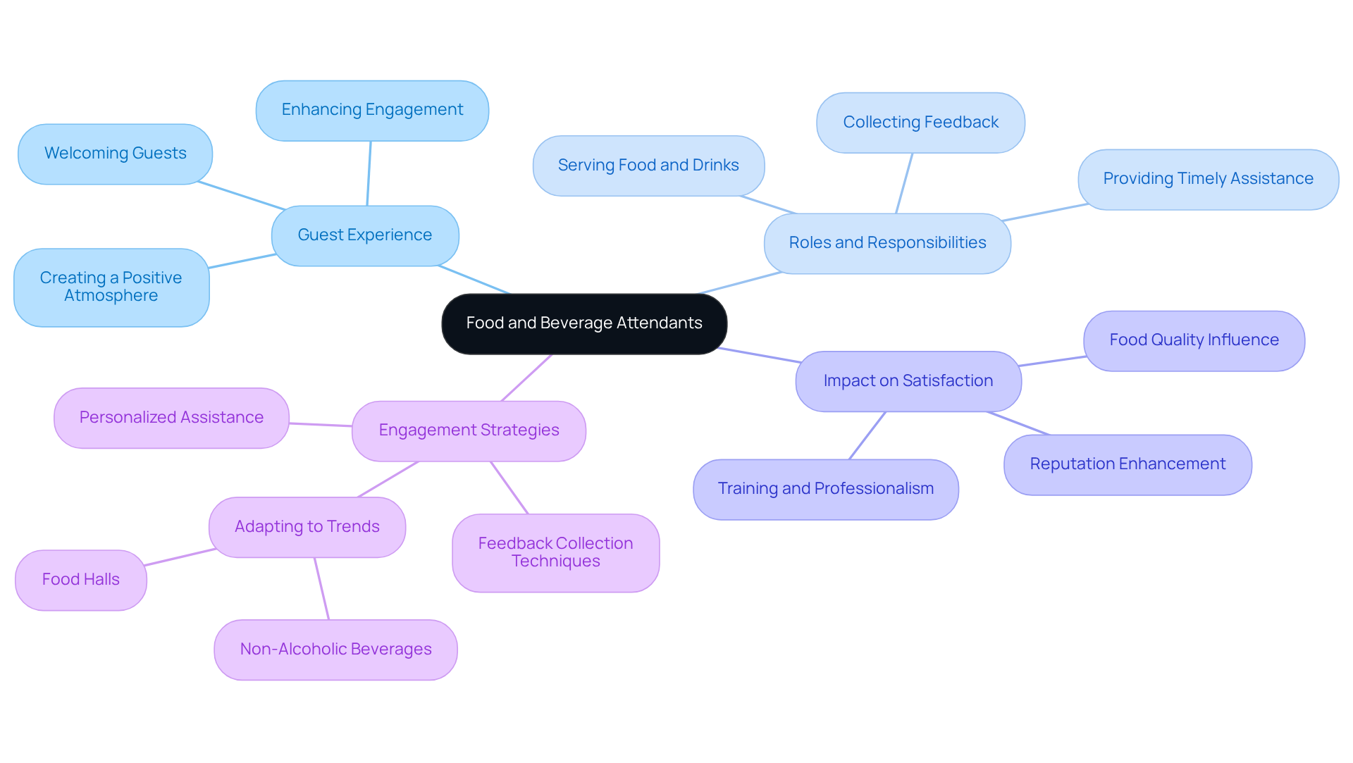 The central node represents the attendants, while the branches show how their roles contribute to guest satisfaction and experience. Each color-coded branch highlights different aspects of their responsibilities and impact.