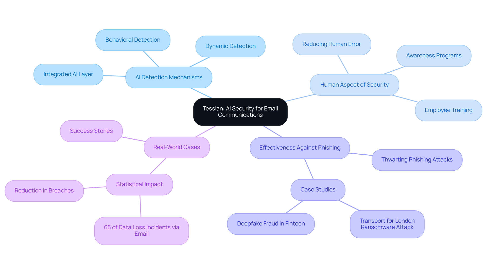 Start at the center with Tessian's main focus, then explore each branch to understand how it enhances email security through various features and real-world applications.