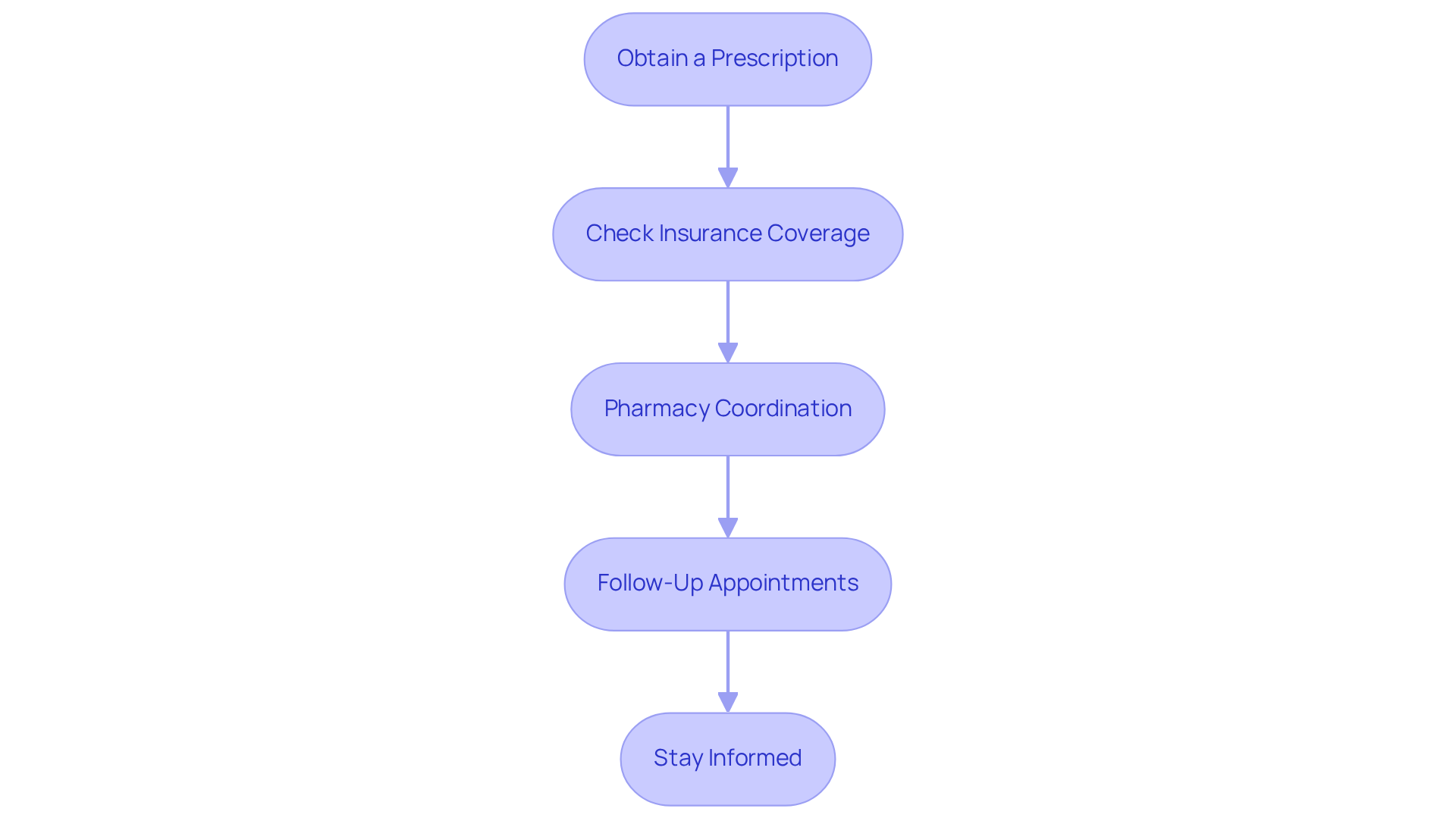 Each box represents a step you need to take in the prescription process. Follow the arrows to see how each step connects to the next, helping you understand the entire journey from getting your prescription to staying informed about your treatment.