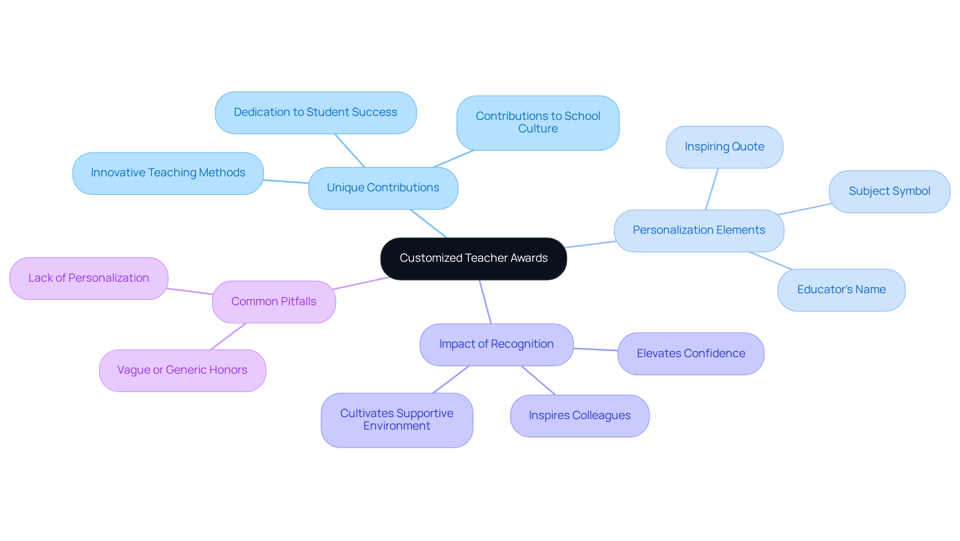 Start at the center with the main idea of customized awards, then explore the branches to see how different aspects contribute to recognizing educators effectively.