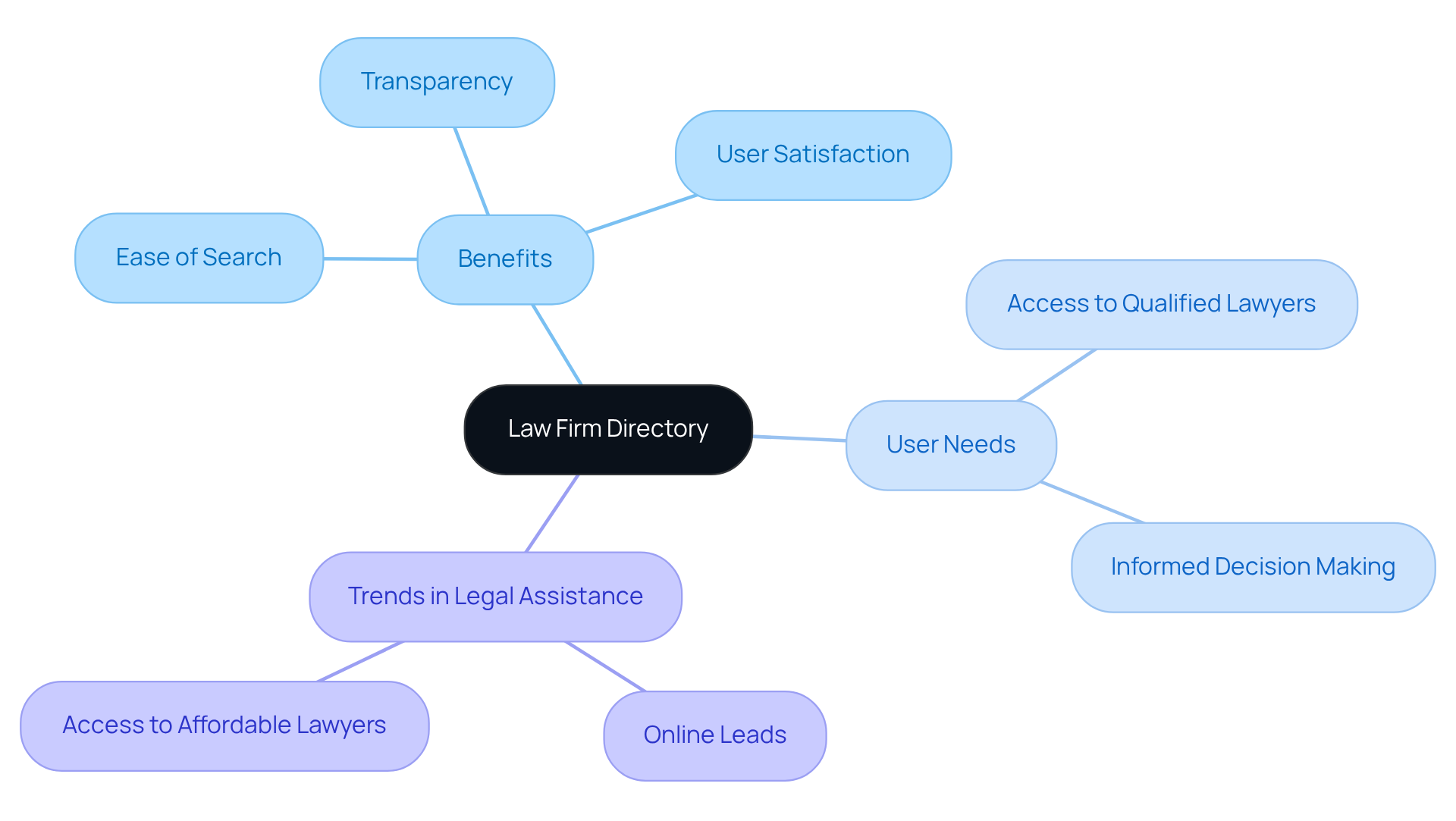 The central node represents the Law Firm Directory, with branches showing its benefits and current trends in legal assistance. Explore each branch to understand how this service can help you find legal support. The central node represents the Law Firm Directory, with branches showing its benefits and current trends in legal assistance. Explore each branch to understand how this service can help you find legal support.