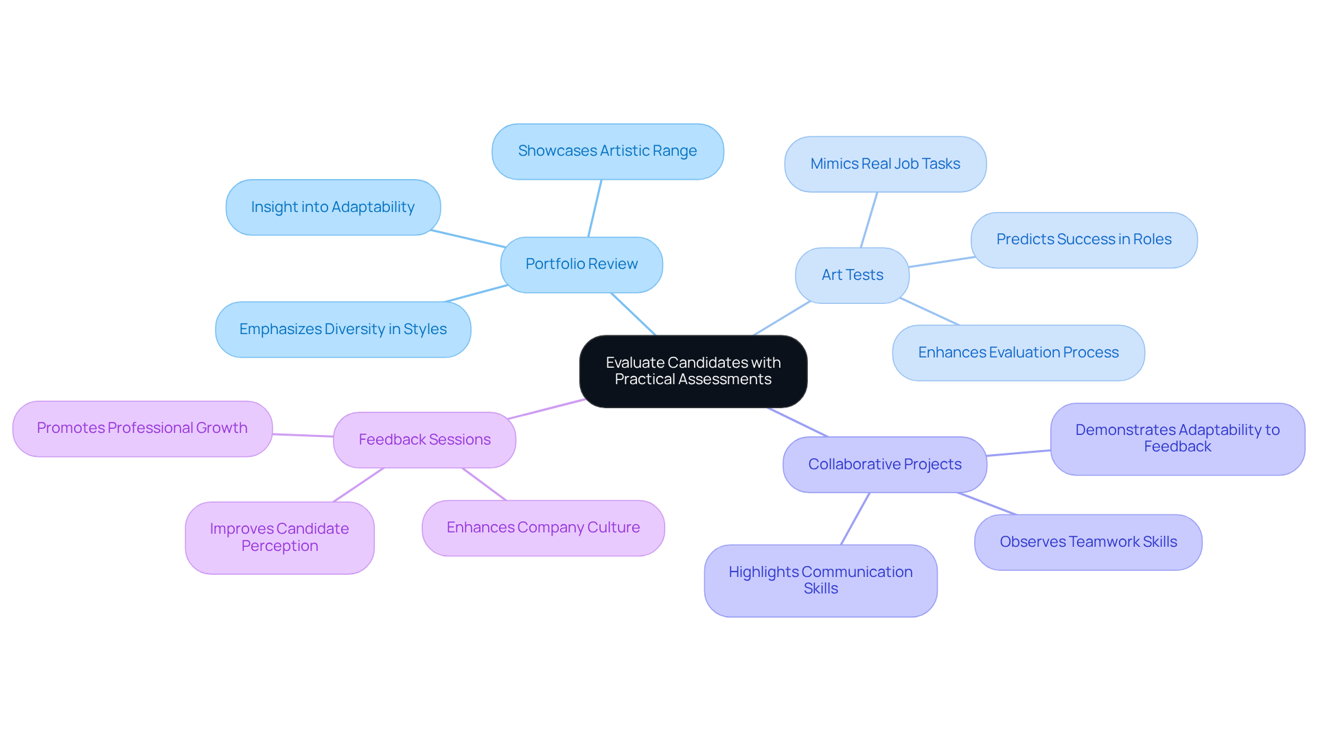 The central node represents the main topic of candidate evaluation, while the branches show different methods you can use. Each method has its own sub-points that explain how it contributes to a better hiring process. The central node represents the main topic of candidate evaluation, while the branches show different methods you can use. Each method has its own sub-points that explain how it contributes to a better hiring process.