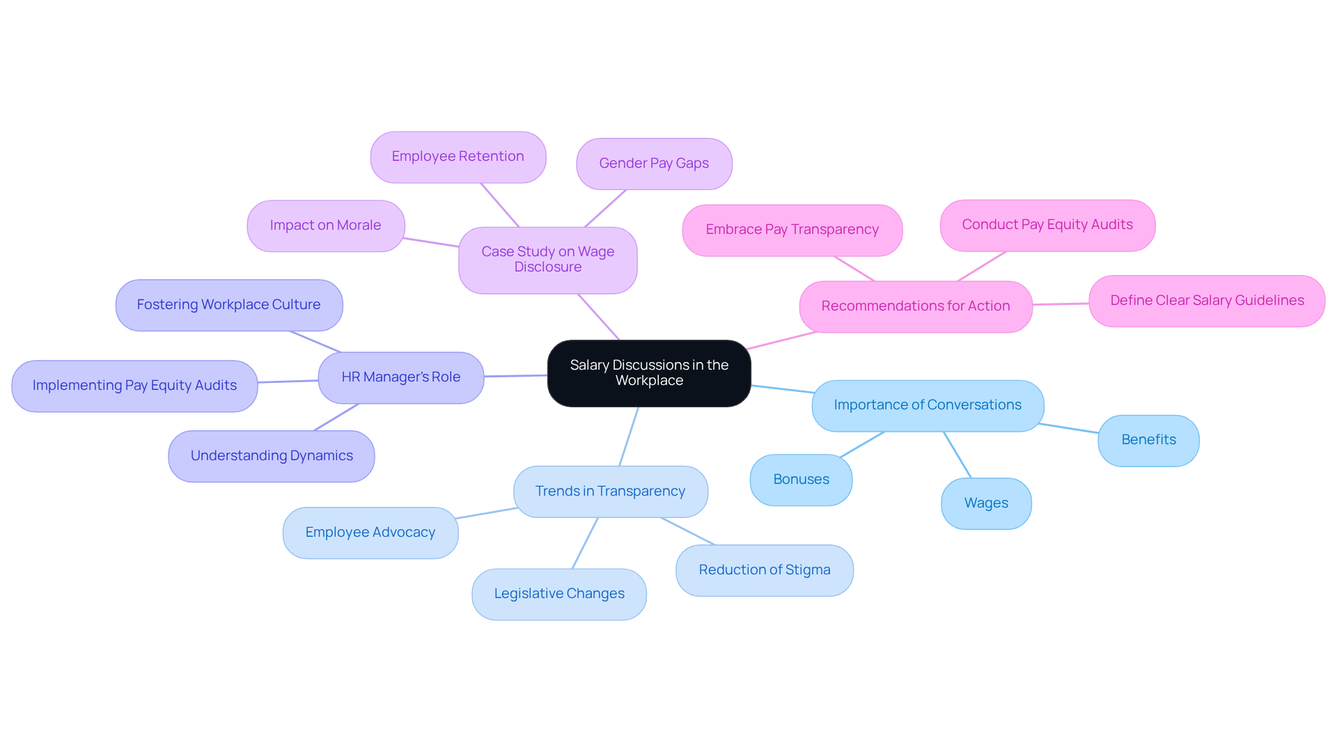 The central node represents the main topic, while branches show related themes and ideas. Each color-coded branch helps you navigate through the different aspects of salary discussions, making it easier to understand how they connect. The central node represents the main topic, while branches show related themes and ideas. Each color-coded branch helps you navigate through the different aspects of salary discussions, making it easier to understand how they connect.
