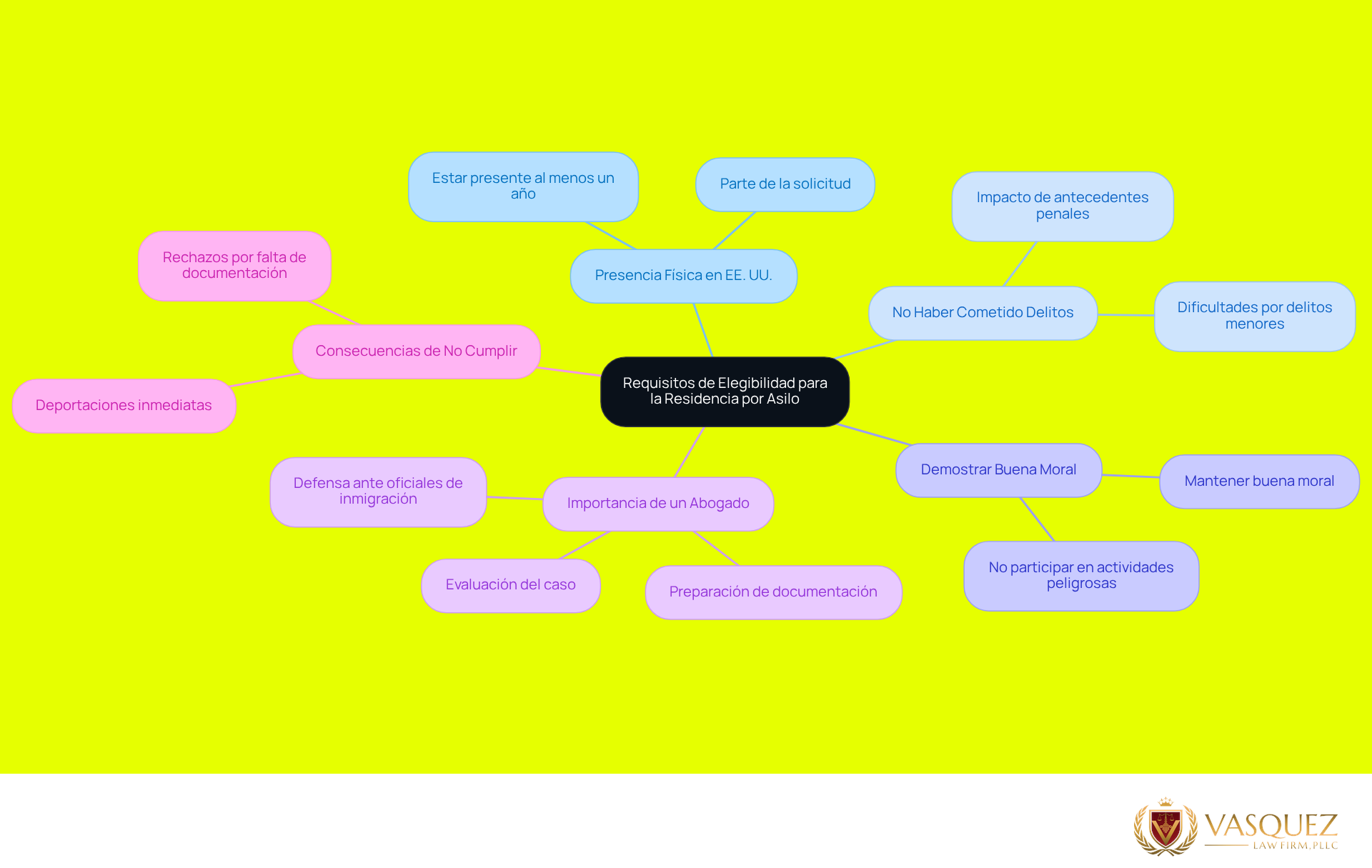 El nodo central representa el objetivo de obtener la residencia por asilo, y las ramas muestran los requisitos que deben cumplirse. Cada rama principal se enfoca en un aspecto clave del proceso.
