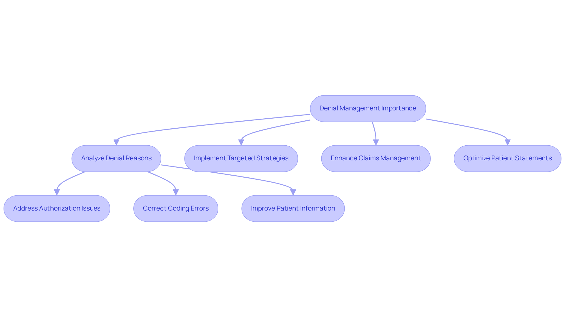 This flowchart illustrates the steps healthcare providers can take to manage claim denials effectively. Start at the top with the importance of denial management, then follow the arrows to see how analyzing reasons leads to targeted strategies, which enhance claims management and optimize patient statements, ultimately improving financial health.