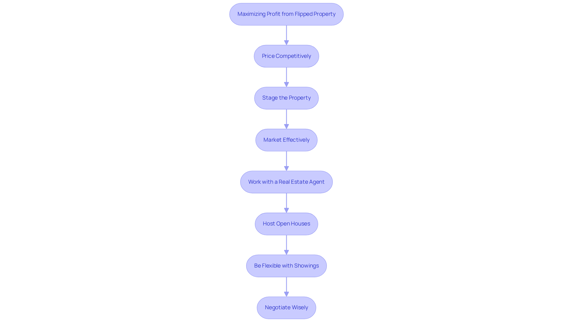 Each box represents a crucial step in the selling process. Follow the arrows to see how each action contributes to maximizing your profit when selling a flipped property.