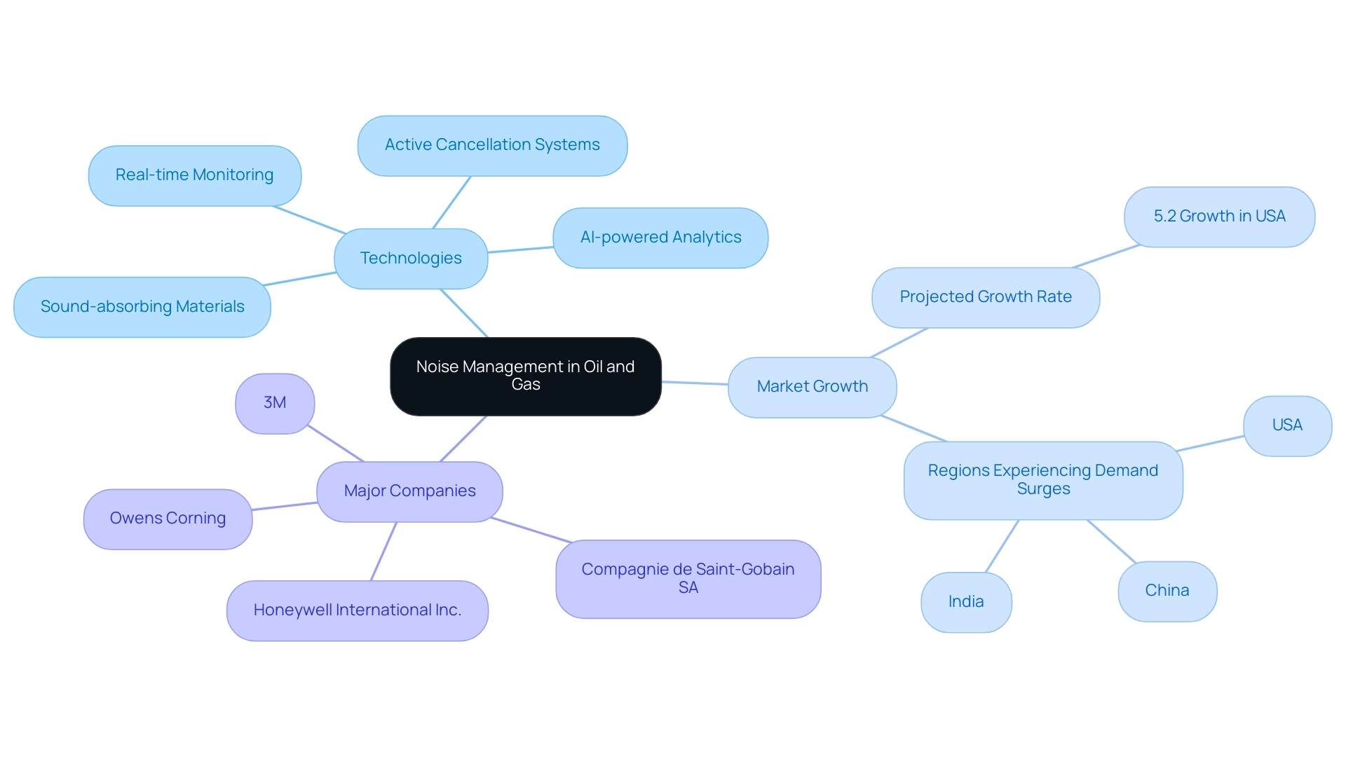 The central node represents the overall theme, with branches indicating technologies, market trends, and key companies in the noise management sector.