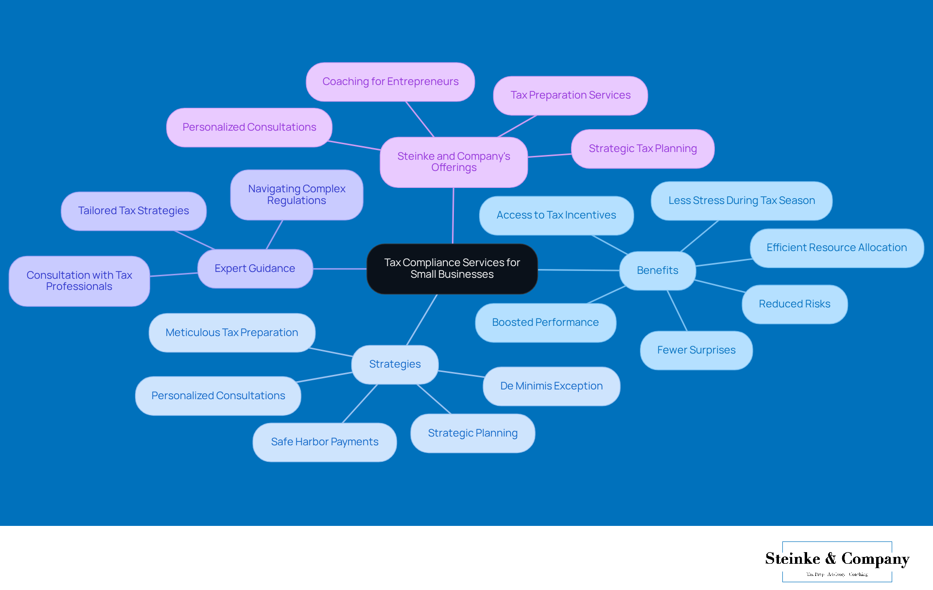 10 Small Business Tax Strategies to Maximize Savings and Compliance