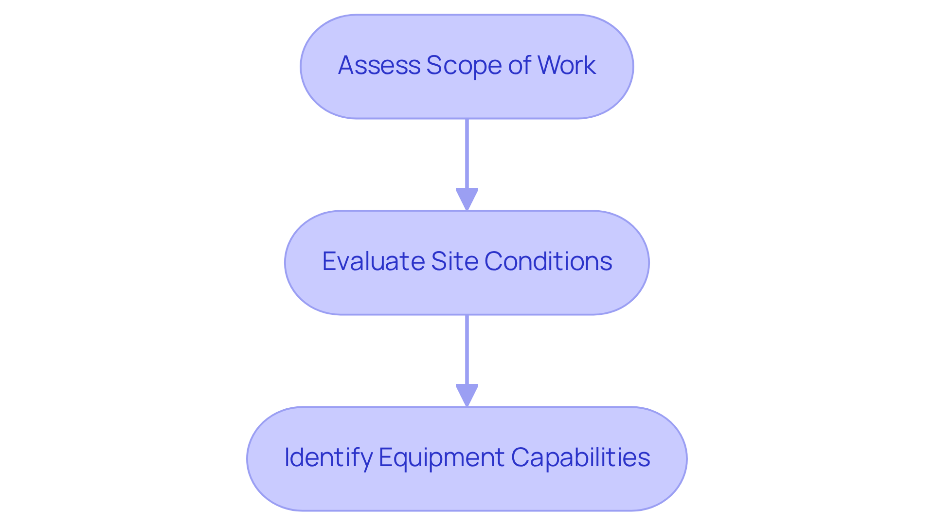 Follow the arrows to see the steps for assessing what equipment you need before rental — it starts with understanding your project and ends with identifying the right tools.