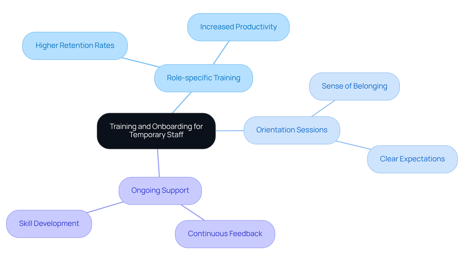 The center represents the importance of onboarding, while the branches show specific training methods and their benefits, illustrating how they contribute to employee success and organizational performance. The center represents the importance of onboarding, while the branches show specific training methods and their benefits, illustrating how they contribute to employee success and organizational performance.