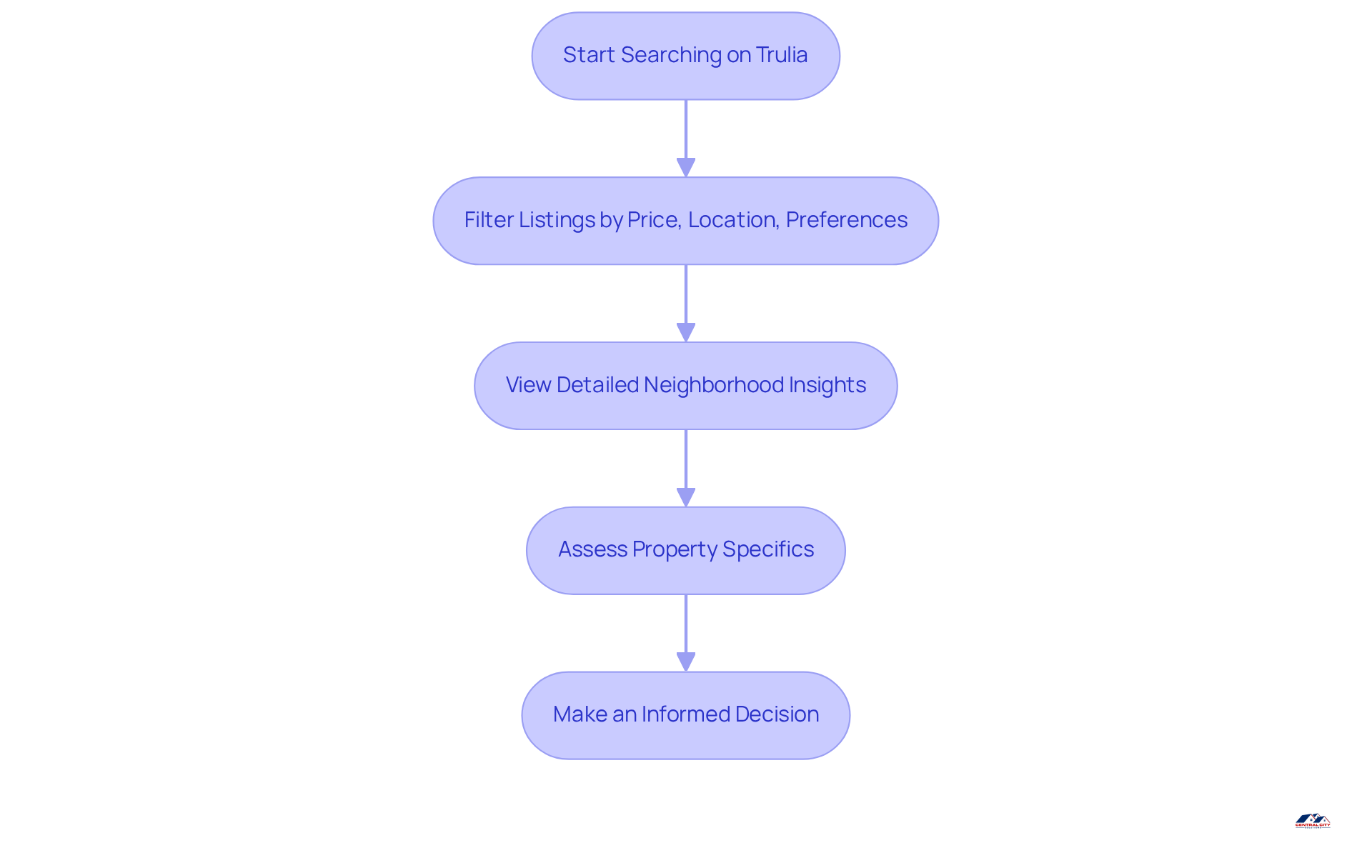 This flowchart outlines the steps a user takes while searching for foreclosure listings on Trulia. Each step represents an action to help buyers navigate the process effectively, from filtering listings to making a decision.