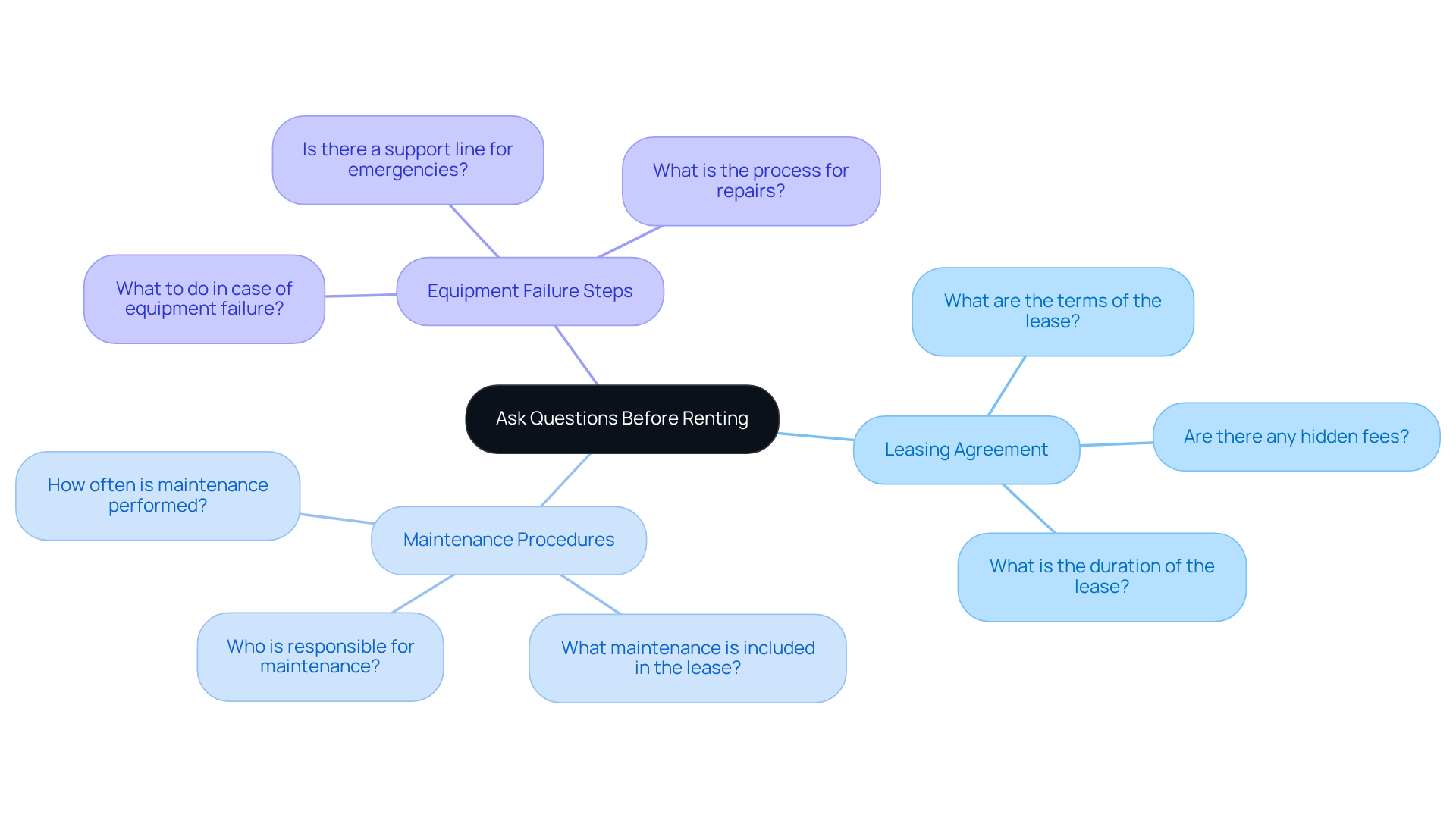 Start at the center with the main idea of asking questions, then explore each branch to see important areas to inquire about before making a rental decision. Start at the center with the main idea of asking questions, then explore each branch to see important areas to inquire about before making a rental decision.