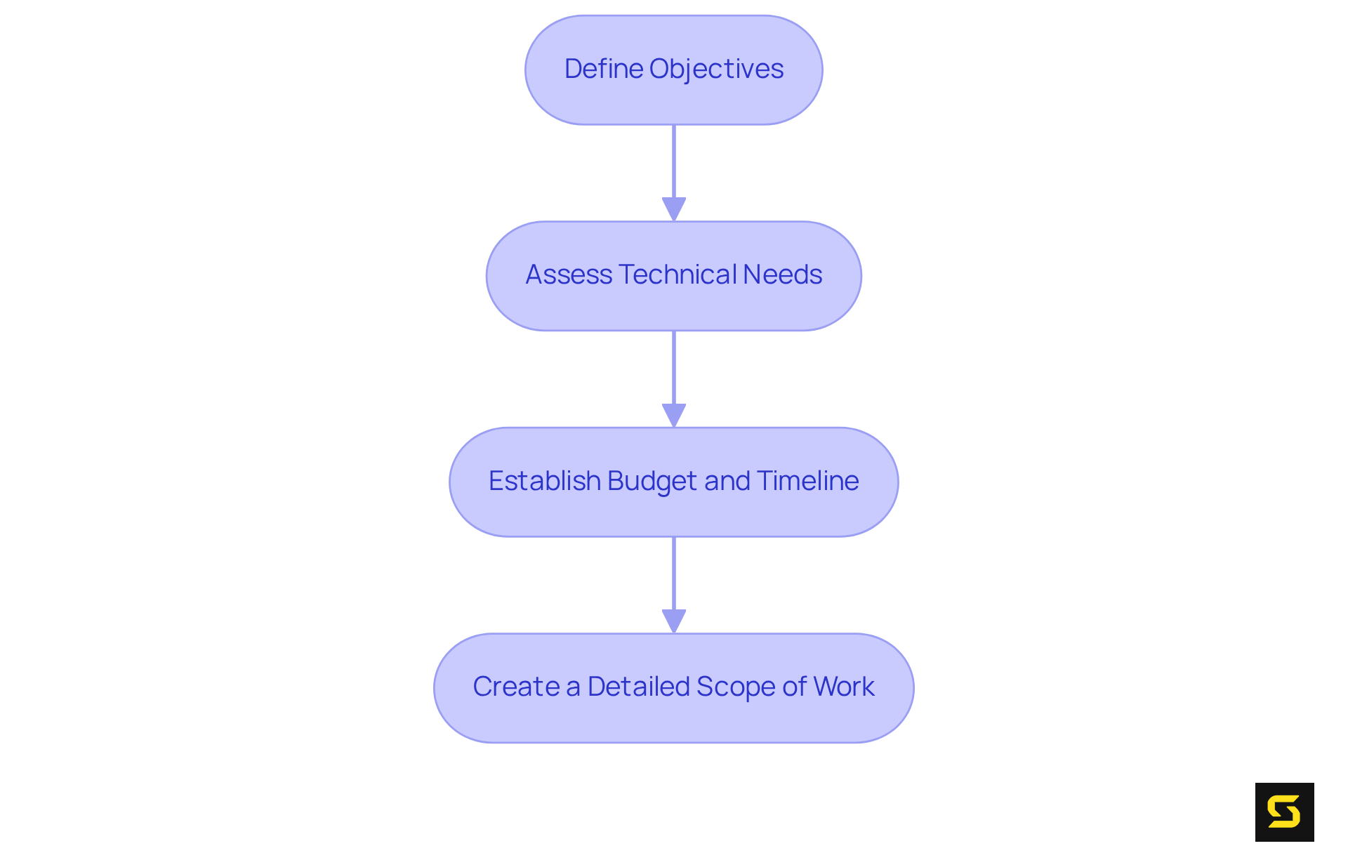 Each box represents a critical step in evaluating your project needs before outsourcing. Follow the arrows to see the order in which you should complete these steps for a successful outsourcing experience. Each box represents a critical step in evaluating your project needs before outsourcing. Follow the arrows to see the order in which you should complete these steps for a successful outsourcing experience.