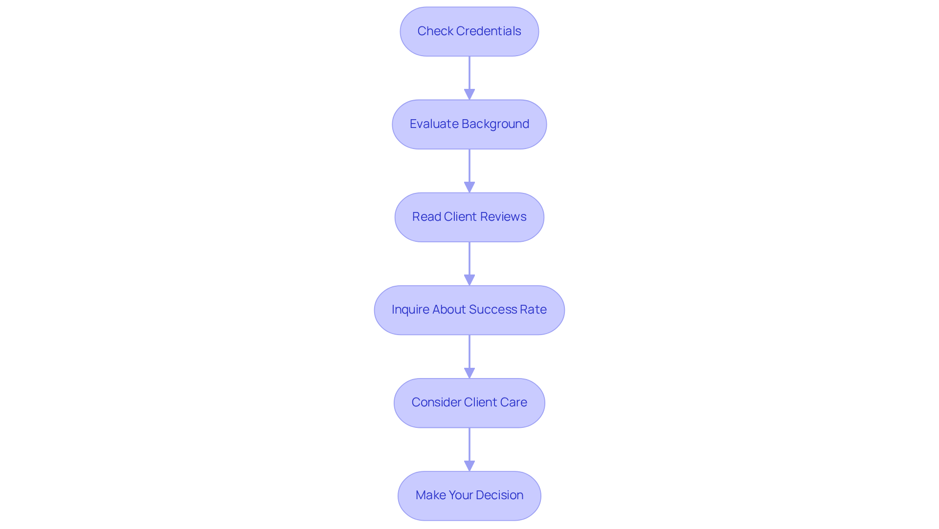 Each box represents a step in the process of choosing an accident attorney. Follow the arrows to see how to assess their qualifications and experience effectively.