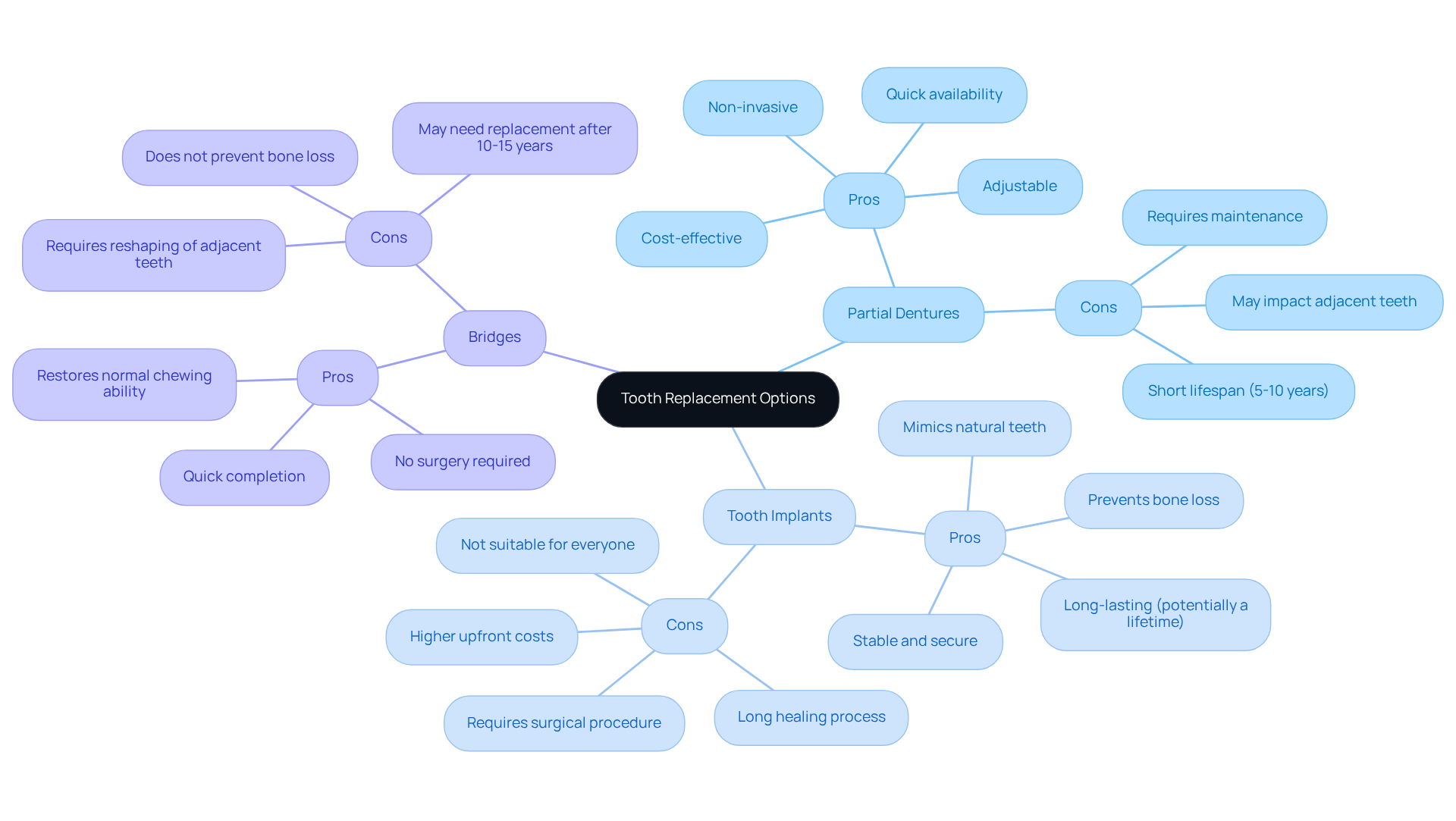 The central node represents the main topic of tooth replacement options. Each branch shows a different option, with sub-branches detailing the advantages and disadvantages. This layout helps you quickly compare the choices and understand what might work best for you.