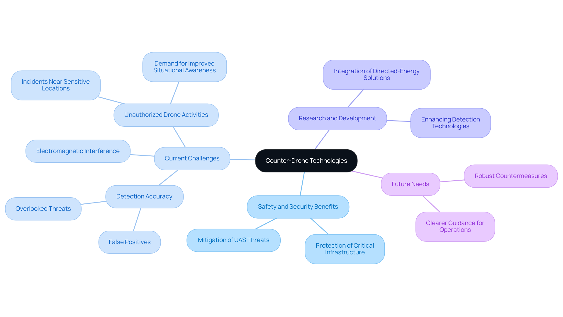 The central node represents the main topic, while branches show the benefits, challenges, and future directions. Each color-coded branch helps you quickly identify different aspects of counter-drone technologies.