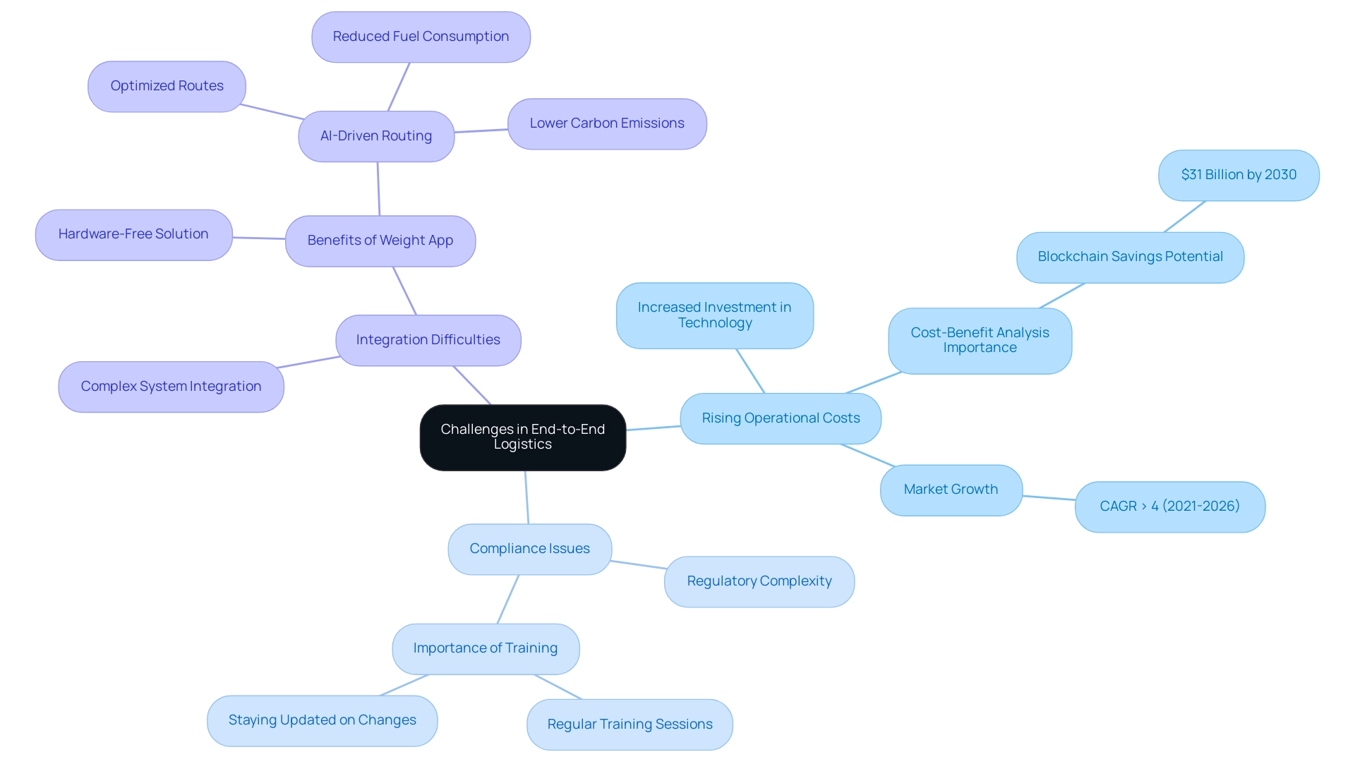 The central node represents the overall topic, with branches showing the three main challenges and their respective details and solutions.