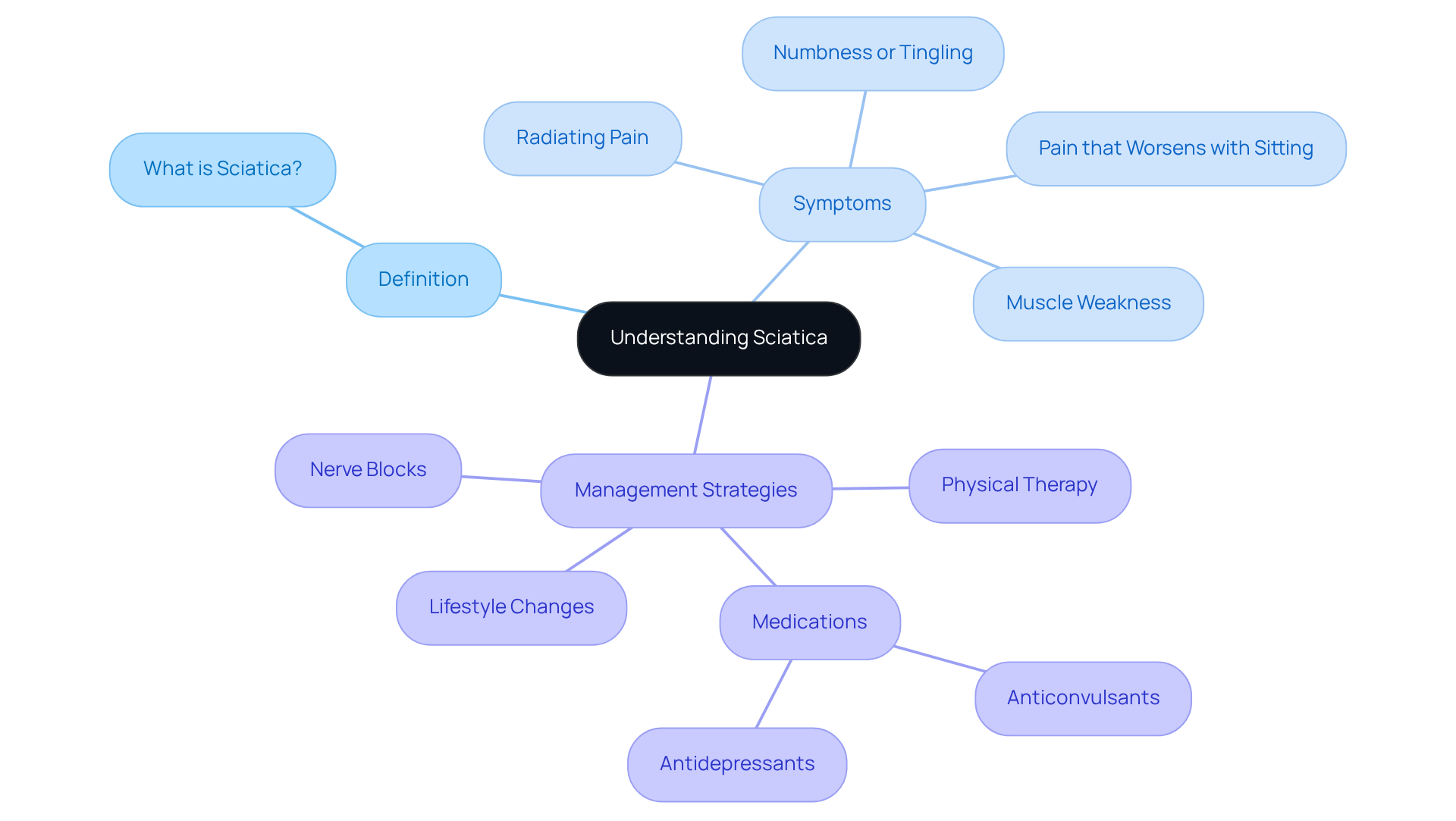 This mindmap starts with the main topic of sciatica at the center. From there, you can explore its definition, the symptoms that people experience, and the various management strategies available. Each branch represents a key area of understanding, making it easier to see how everything connects. This mindmap starts with the main topic of sciatica at the center. From there, you can explore its definition, the symptoms that people experience, and the various management strategies available. Each branch represents a key area of understanding, making it easier to see how everything connects.