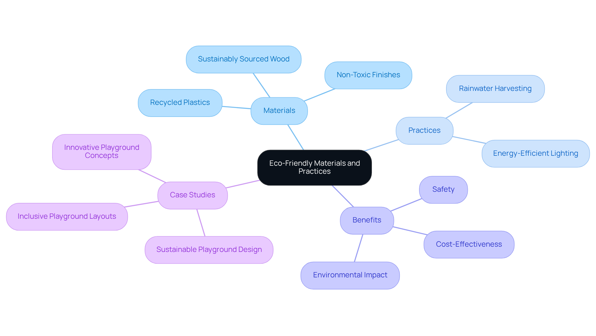 Start at the center with the main theme of eco-friendly practices, then explore each branch to see the materials, practices, and benefits that contribute to creating a sustainable playground.