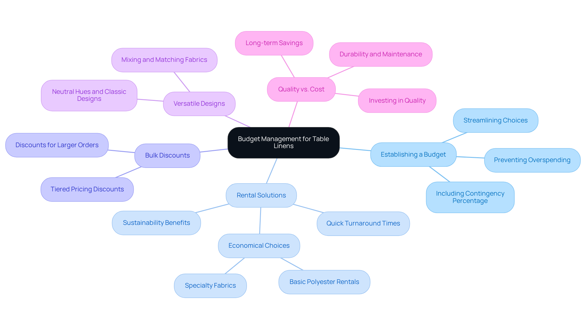 The central node represents the main theme of budget management, while the branches show different considerations to keep in mind when selecting table linens. Each branch can be explored for more detailed information on that topic.
