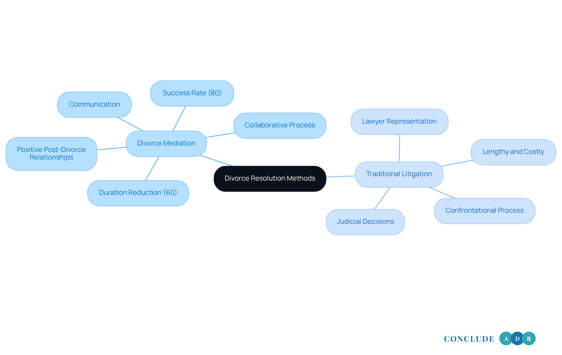 The central node represents the overall topic of divorce resolution methods. The branches show the two main approaches, with further details highlighting their characteristics and benefits. This visual helps you understand the differences at a glance.
