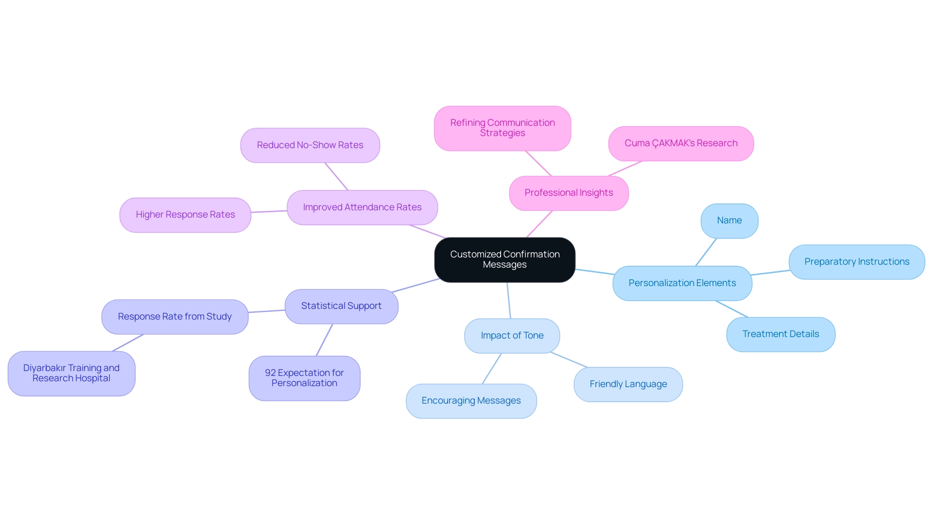 The central node represents the overall theme of customized communication, with branches detailing various aspects like personalization elements, tone, and positive outcomes. The central node represents the overall theme of customized communication, with branches detailing various aspects like personalization elements, tone, and positive outcomes.
