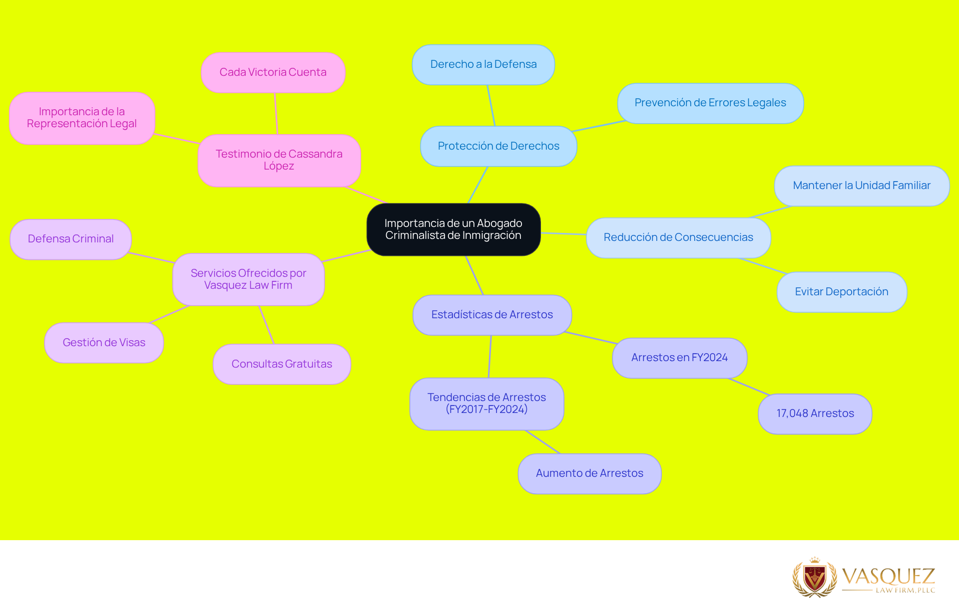 El nodo central representa el tema principal, mientras que las ramas muestran diferentes aspectos de cómo un abogado criminalista de inmigración puede ayudar a los inmigrantes. Cada rama te lleva a un área específica de información que es crucial para entender su importancia.