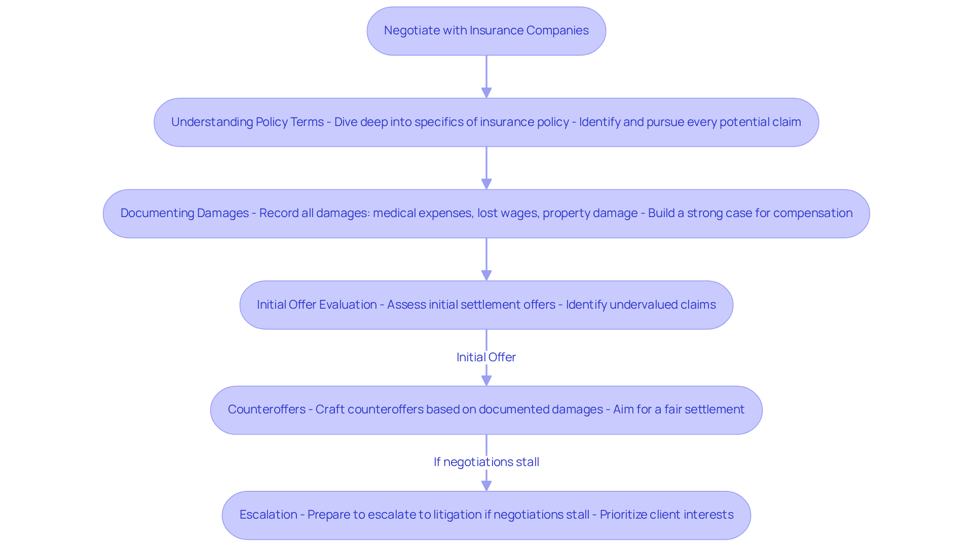 Each box represents a step in the negotiation process. Follow the arrows to see how each action leads to the next, helping you understand how a lawyer can assist you in securing fair compensation.