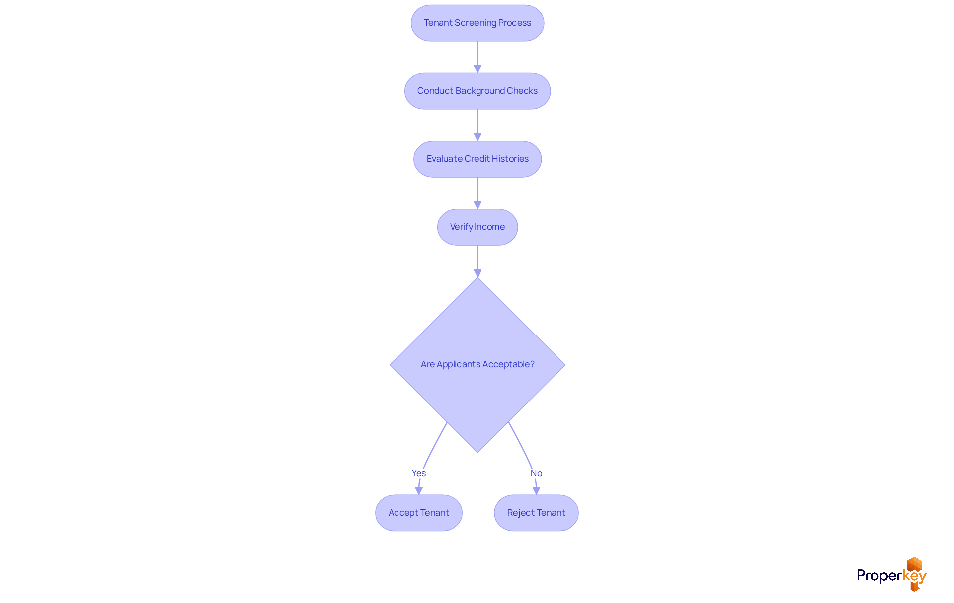 This flowchart outlines the steps property owners should take to screen tenants effectively. Follow the arrows to see how each step connects, from background checks to final decisions on applicants.
