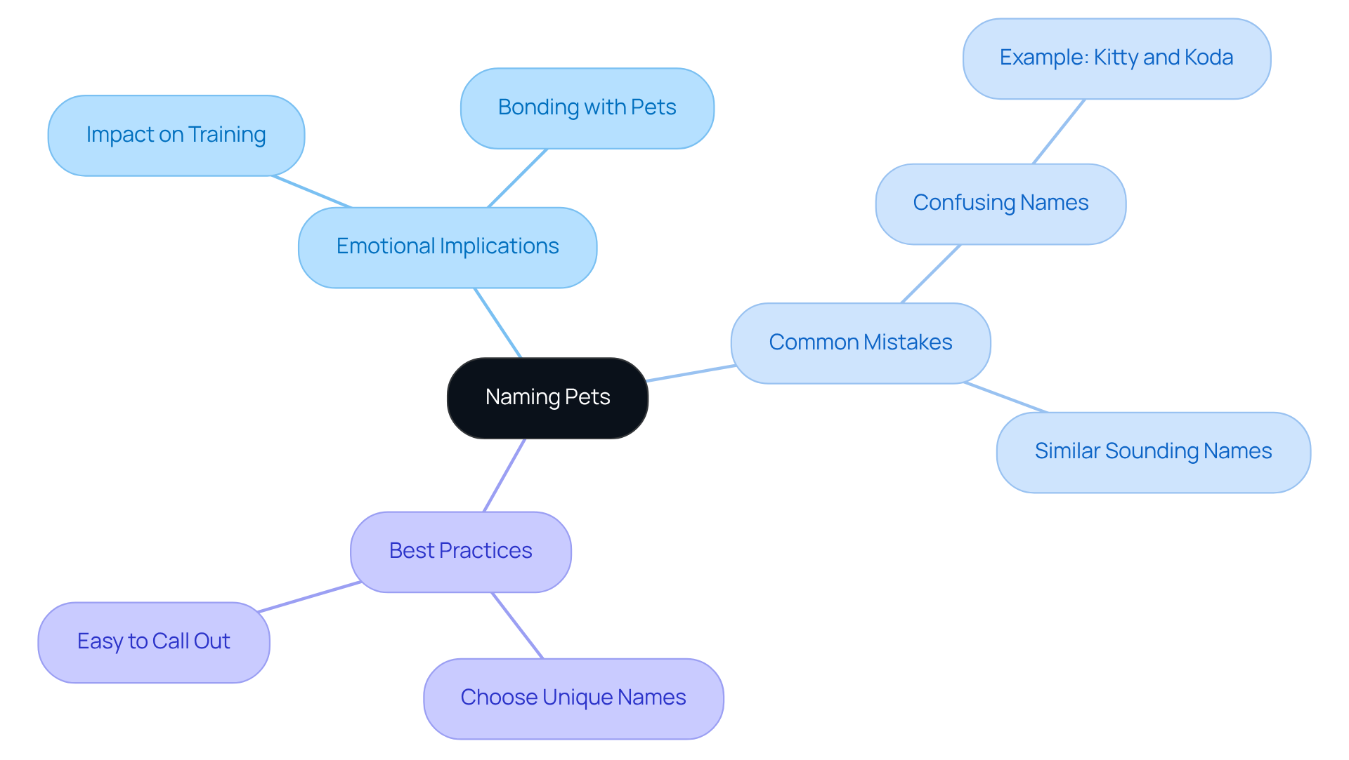 At the center is the main idea about naming pets, and the branches show the important aspects to consider. Follow the branches to see how naming affects training and the emotional connection with your pet. At the center is the main idea about naming pets, and the branches show the important aspects to consider. Follow the branches to see how naming affects training and the emotional connection with your pet.