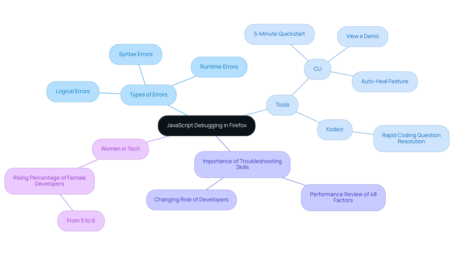 Each branch represents a key aspect of JavaScript debugging, with colors distinguishing topics such as error types, tools, and trends in the development community.