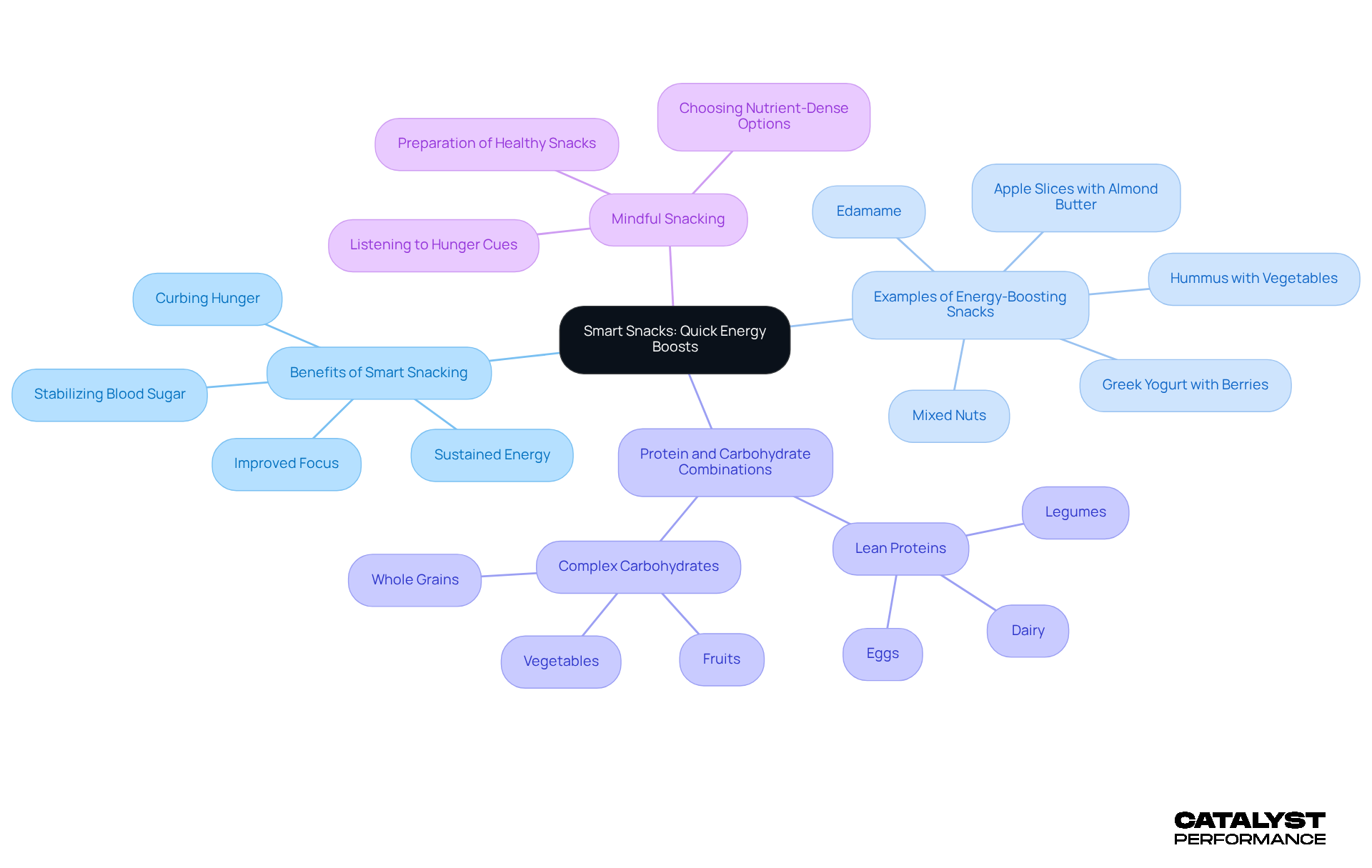 The center represents the main idea of smart snacking. Each branch shows a different aspect of how to snack intelligently, with examples and tips to help you maintain energy throughout your busy day.