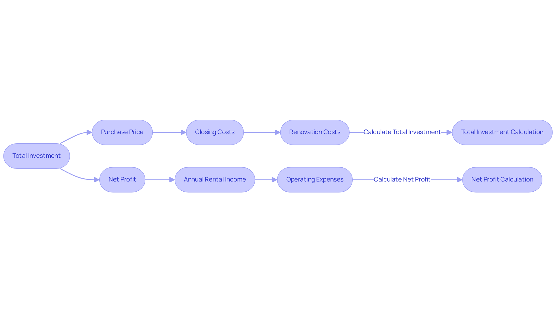 This flowchart guides you through the steps to calculate your Total Investment and Net Profit. Follow the arrows to see how each component contributes to the final calculations. The left side focuses on Total Investment, while the right side covers Net Profit.