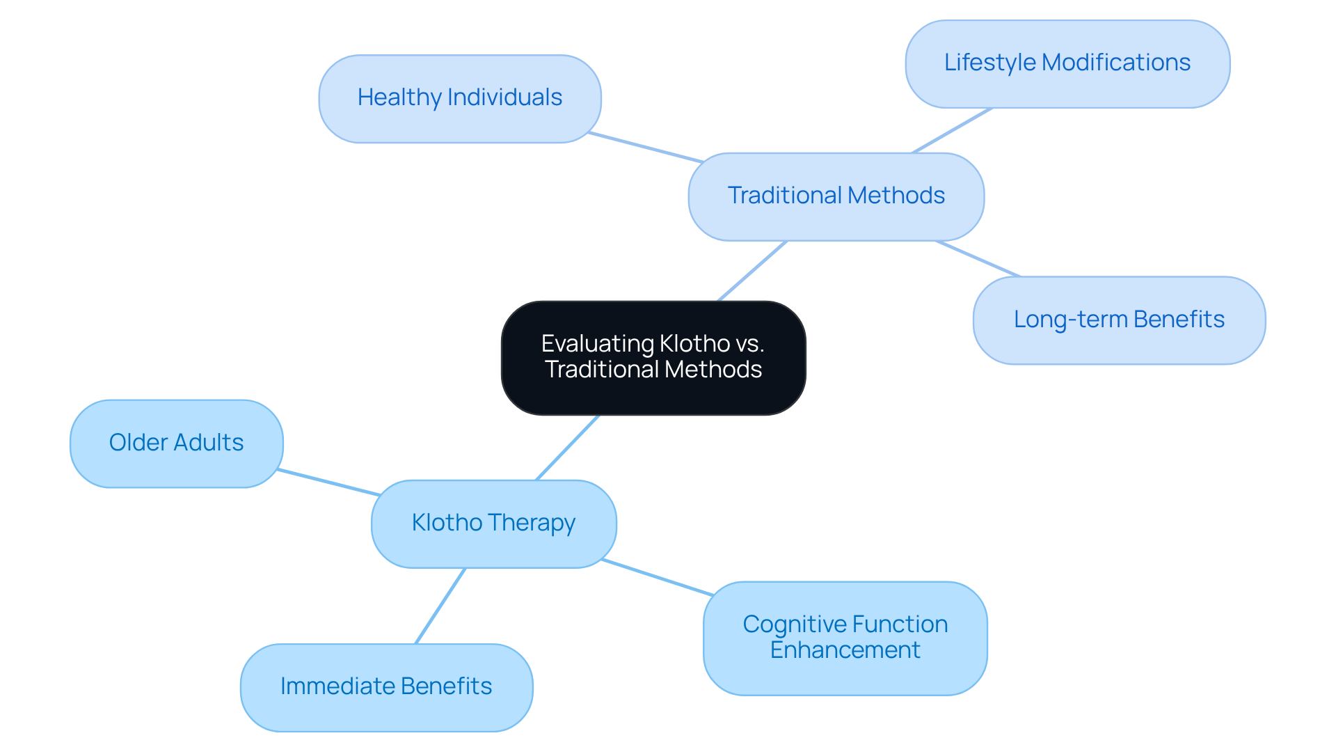 The central node represents the main topic, while the branches show different approaches and their suitability based on individual needs. Each color-coded branch helps distinguish between Klotho therapy and traditional methods. The central node represents the main topic, while the branches show different approaches and their suitability based on individual needs. Each color-coded branch helps distinguish between Klotho therapy and traditional methods.