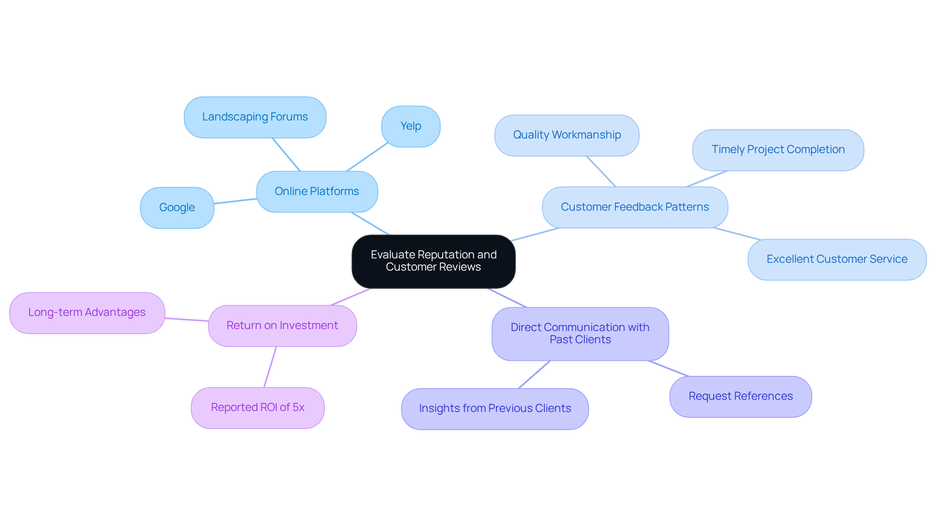Start at the center with the main topic, then explore each branch to see different ways to assess an installer's reputation. Each color represents a different aspect of evaluation, making it easy to follow.