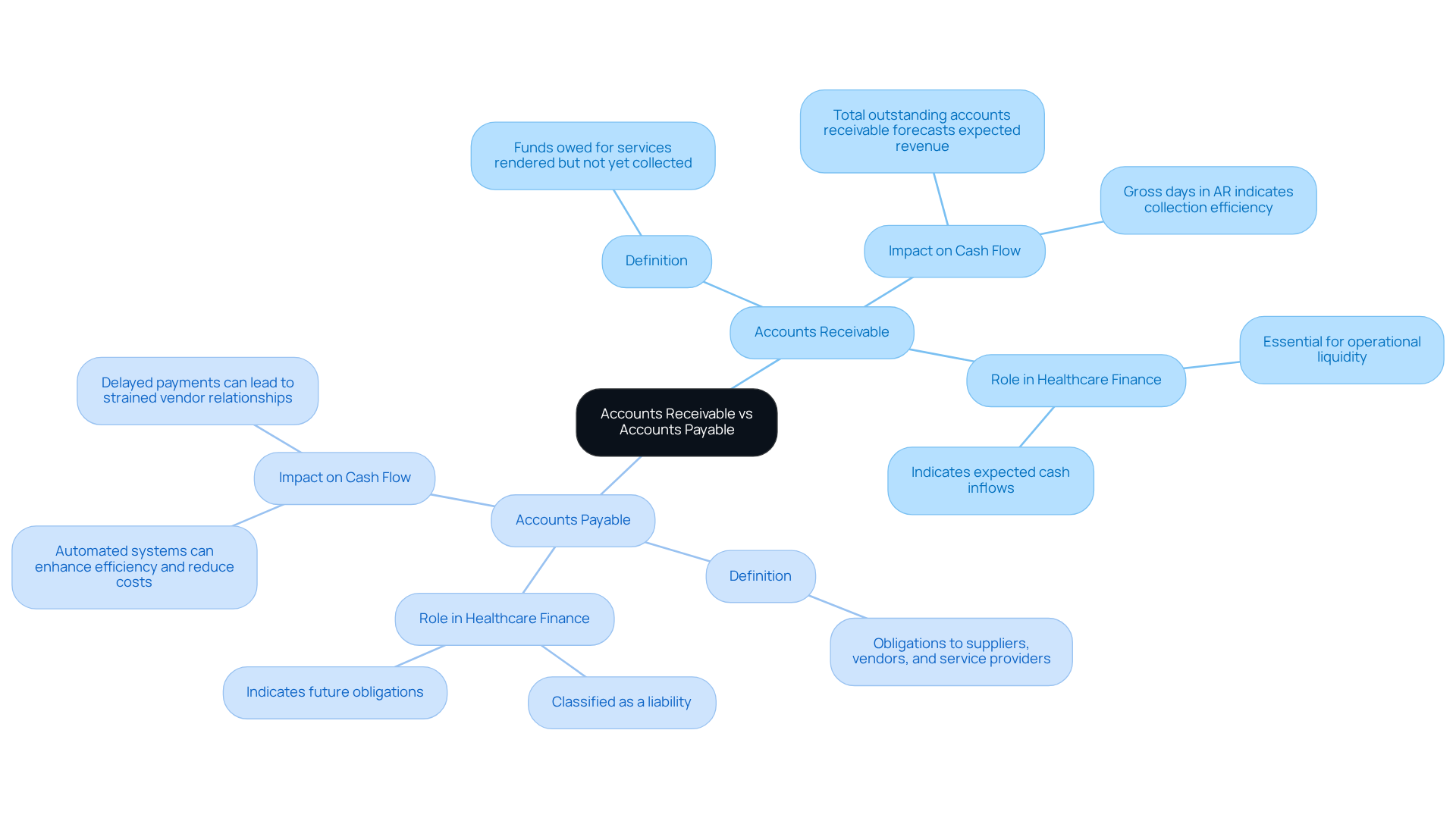 This mindmap illustrates the key differences and similarities between accounts receivable and accounts payable. The central node represents the overall topic, while the branches break down each concept into its definition, role, and impact on cash flow. Follow the branches to see how each area contributes to healthcare finance. This mindmap illustrates the key differences and similarities between accounts receivable and accounts payable. The central node represents the overall topic, while the branches break down each concept into its definition, role, and impact on cash flow. Follow the branches to see how each area contributes to healthcare finance.