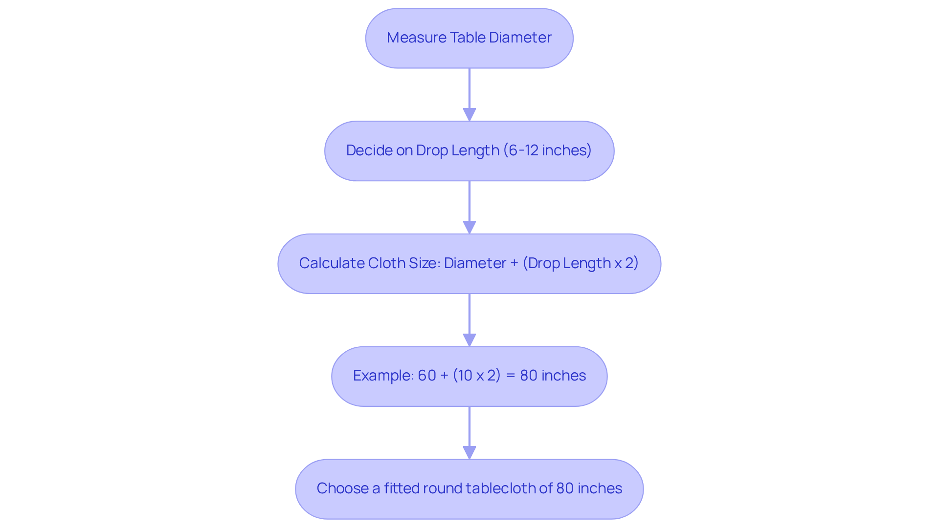 Follow the arrows to see each step in measuring your table and calculating the right cloth size. Each box represents an action you need to take, leading you to the final size needed for your tablecloth.