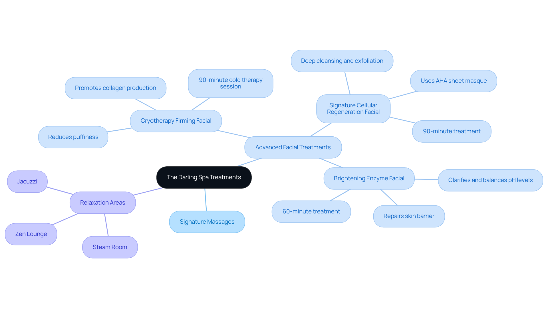 This mindmap shows the different types of treatments available at The Darling Spa. Each branch represents a category of treatment, with further details on specific services and their benefits.