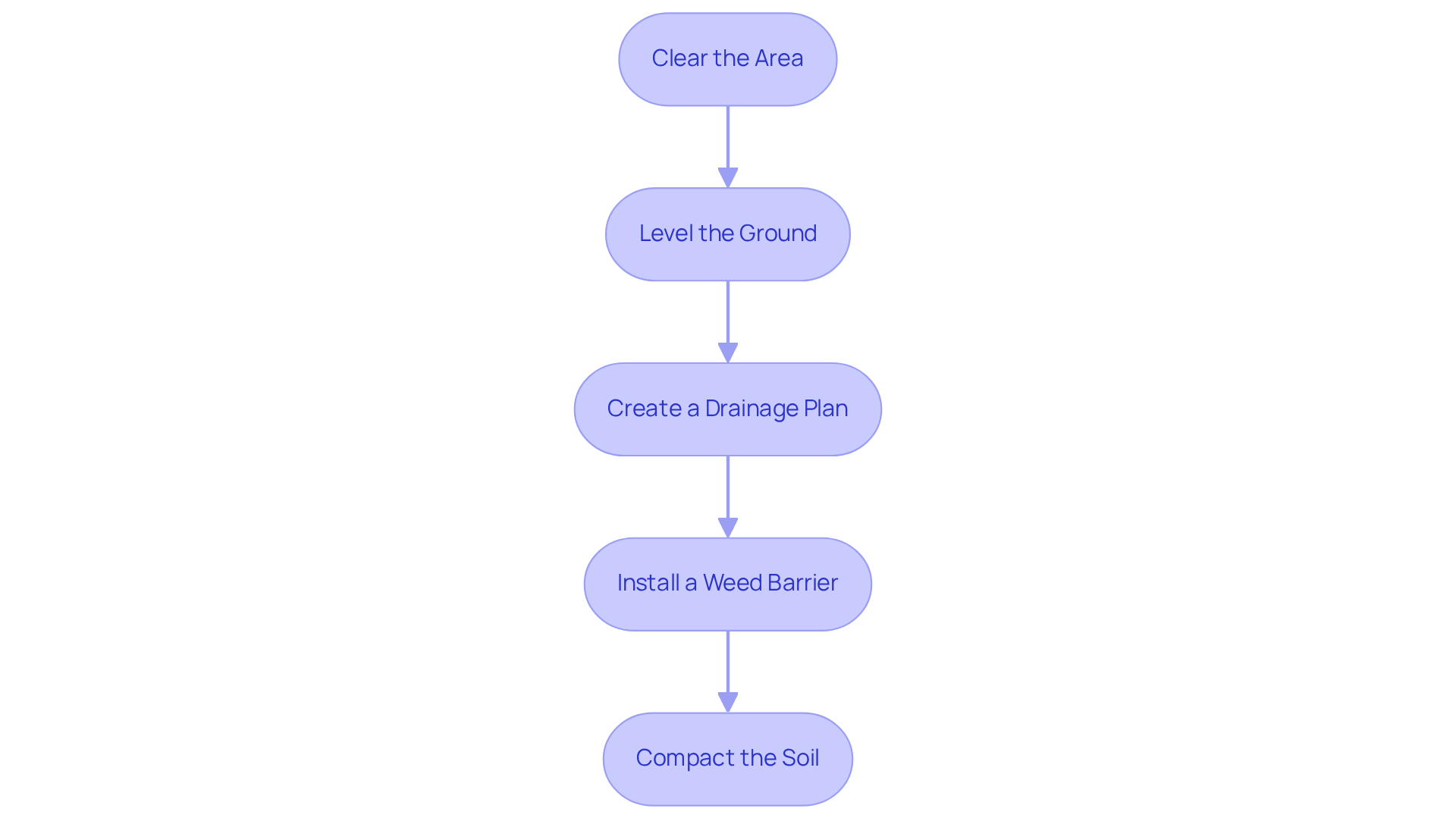 Each box represents a step in the preparation process. Follow the arrows to see how to move from one step to the next for a successful installation.