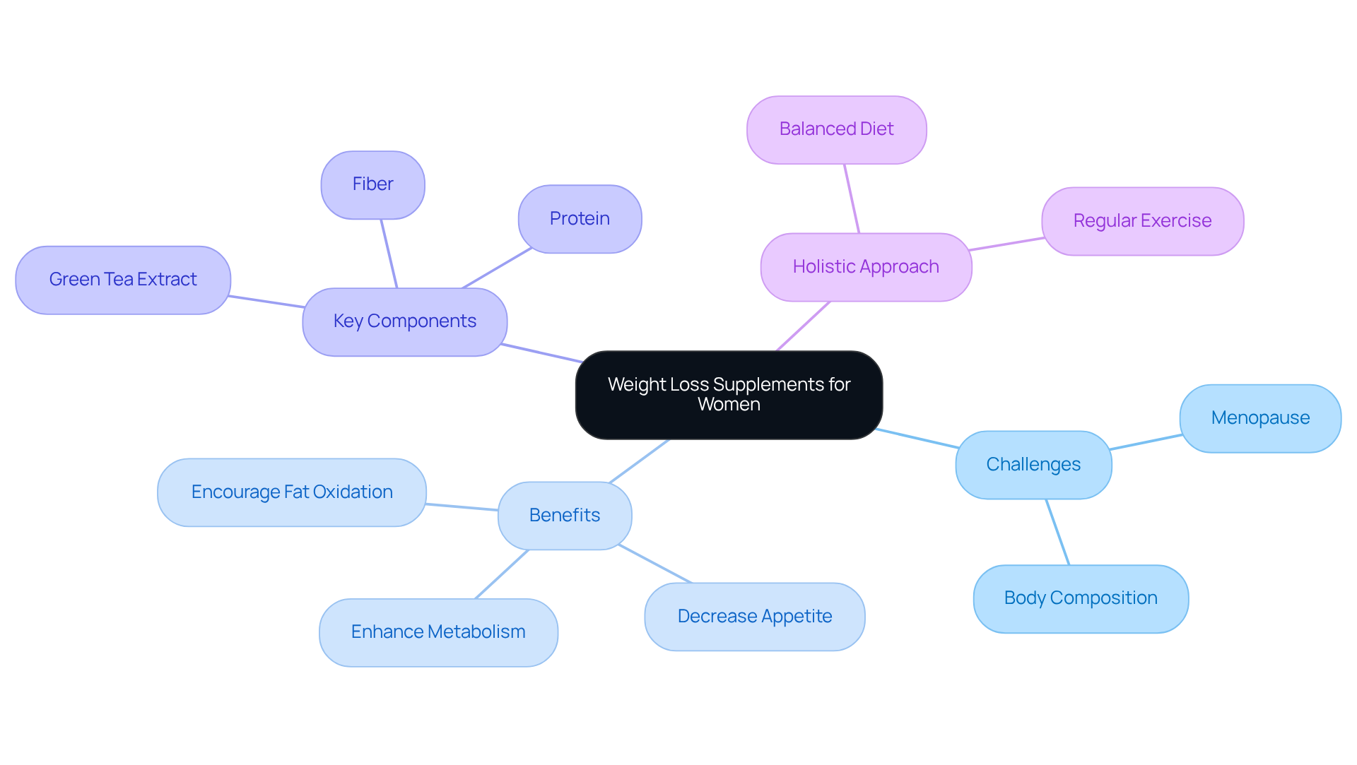 This mindmap starts with the main topic in the center and branches out to show related ideas. Each branch represents a different aspect of weight loss supplements, helping you understand how they work together to support women's health.